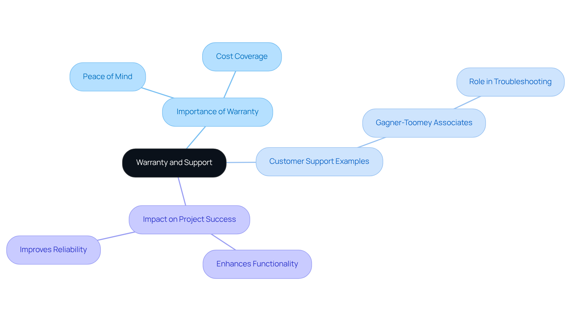 The central node represents the main topic, while branches show related ideas and examples. Each color-coded branch helps you see how warranty and support contribute to successful engineering projects. The central node represents the main topic, while branches show related ideas and examples. Each color-coded branch helps you see how warranty and support contribute to successful engineering projects.