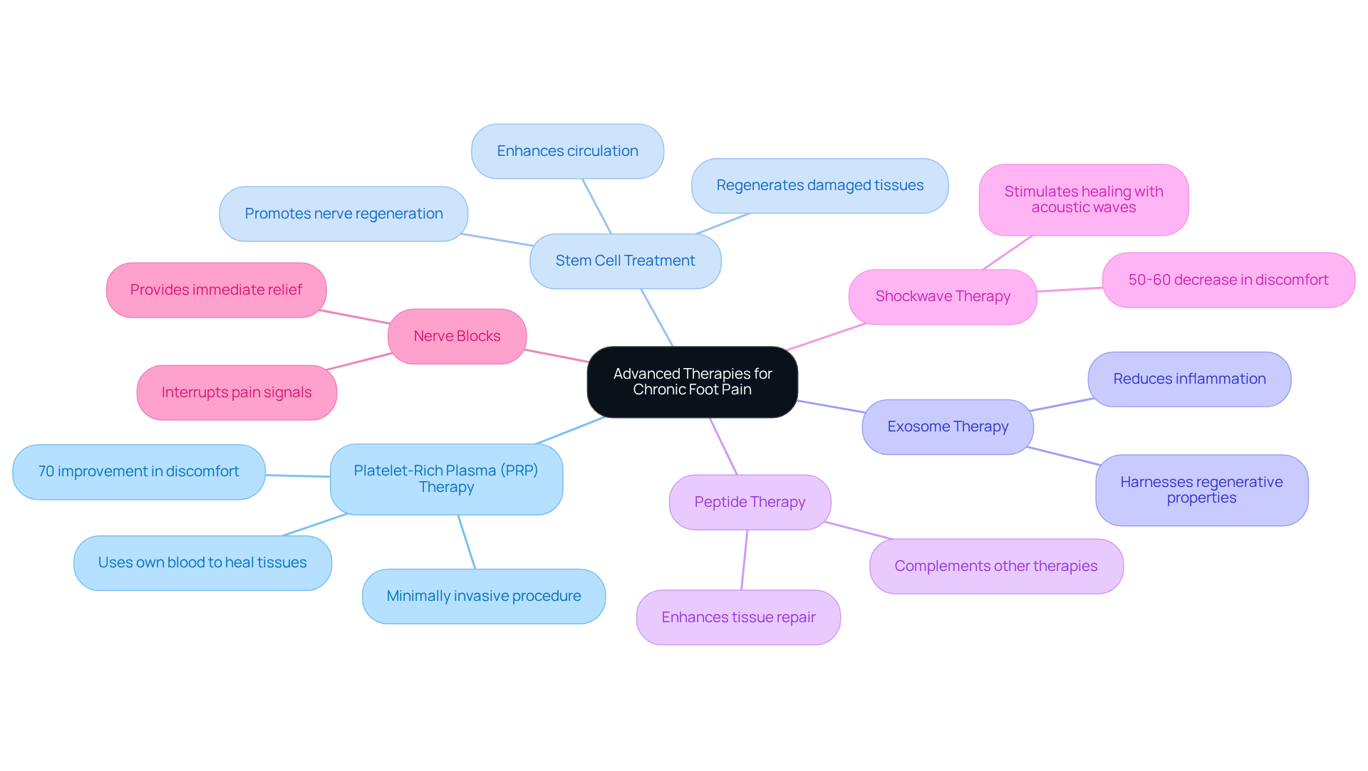 This mindmap starts with the main topic of advanced therapies for chronic foot pain at the center. Each branch represents a different therapy, and the sub-branches highlight their specific benefits. This layout helps you see how each treatment connects to the overall goal of alleviating foot pain.