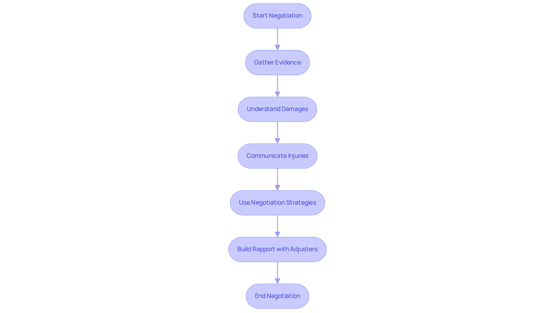 This flowchart shows the steps to effectively negotiate with insurance companies. Start at the top and follow the arrows to see what actions to take at each stage of the negotiation process.