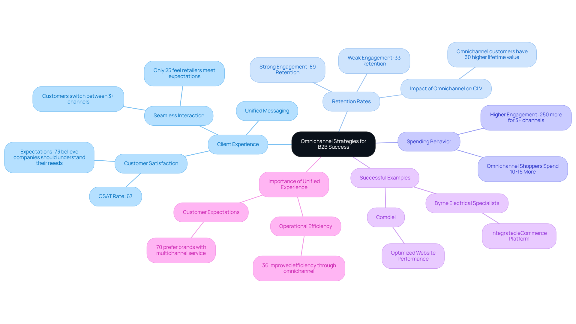The central node represents the main theme of omnichannel strategies. Each branch highlights a critical aspect of how these strategies impact client satisfaction and business success. Follow the branches to explore statistics and insights that illustrate the importance of a cohesive approach. The central node represents the main theme of omnichannel strategies. Each branch highlights a critical aspect of how these strategies impact client satisfaction and business success. Follow the branches to explore statistics and insights that illustrate the importance of a cohesive approach.