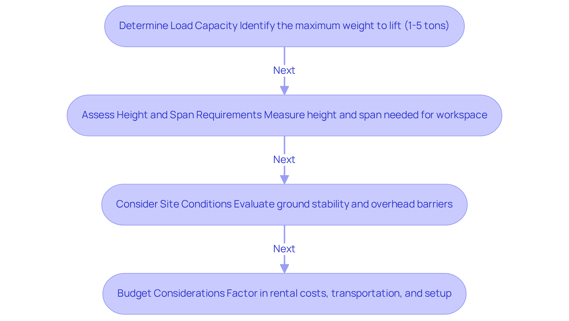 Each box represents a crucial step in choosing the right gantry crane. Follow the arrows to see the order of steps, ensuring you consider all necessary factors before making your selection.