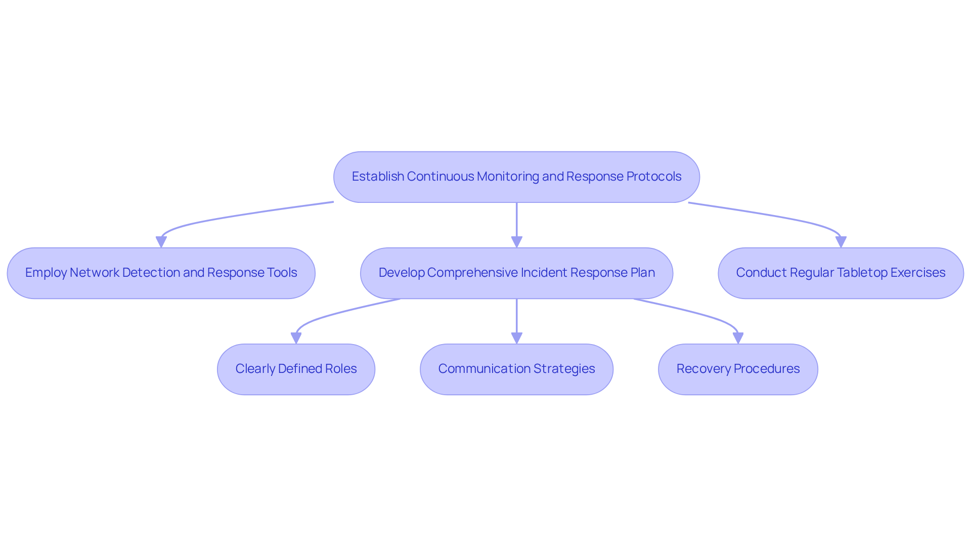 Follow the arrows to see the steps for setting up DDoS protection — starting from continuous monitoring to the specific actions you need during an incident.