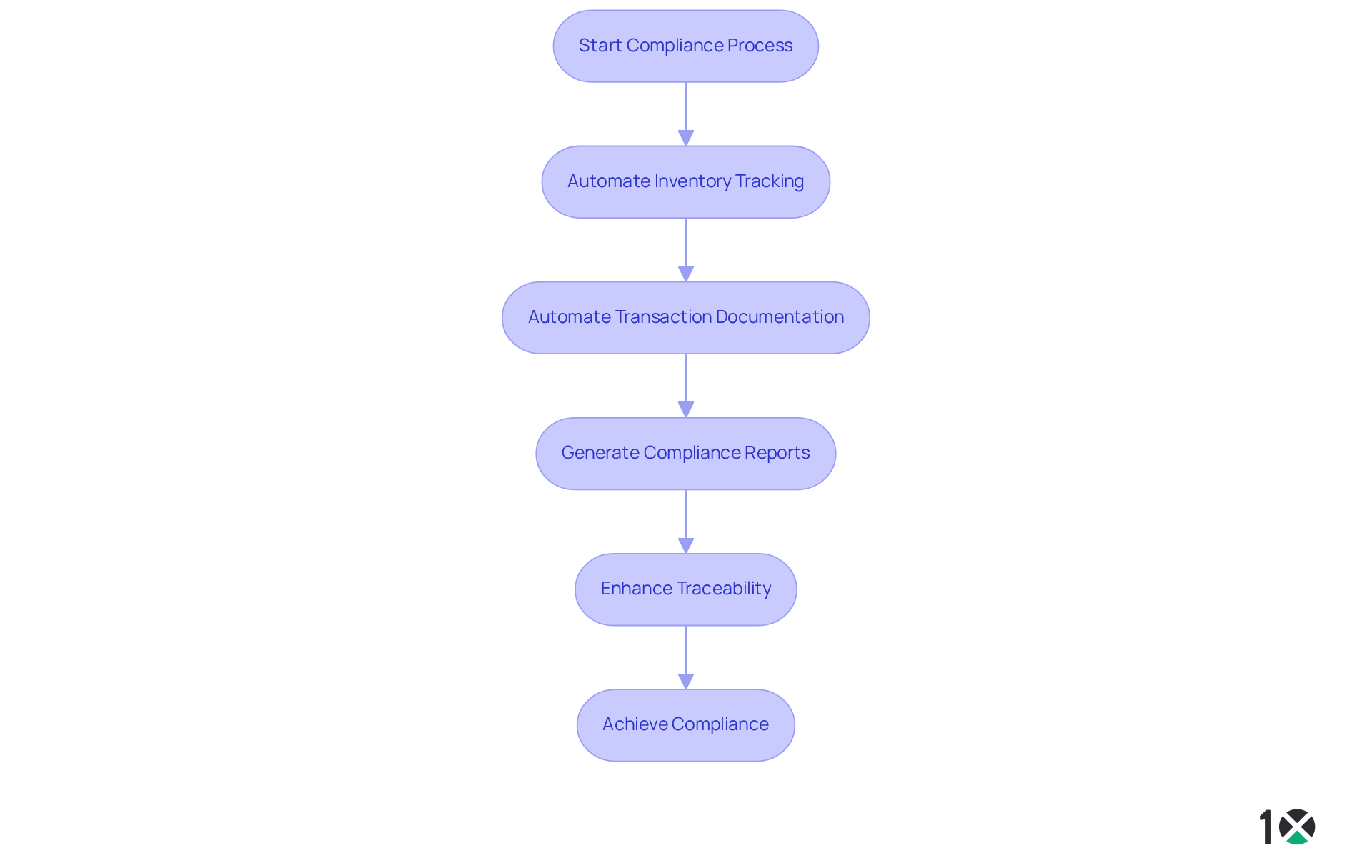 This flowchart illustrates the journey to compliance using 10X ERP. Each step shows a feature of the platform that supports regulatory adherence. Follow the arrows to see how each component builds on the previous one to achieve compliance. This flowchart illustrates the journey to compliance using 10X ERP. Each step shows a feature of the platform that supports regulatory adherence. Follow the arrows to see how each component builds on the previous one to achieve compliance.