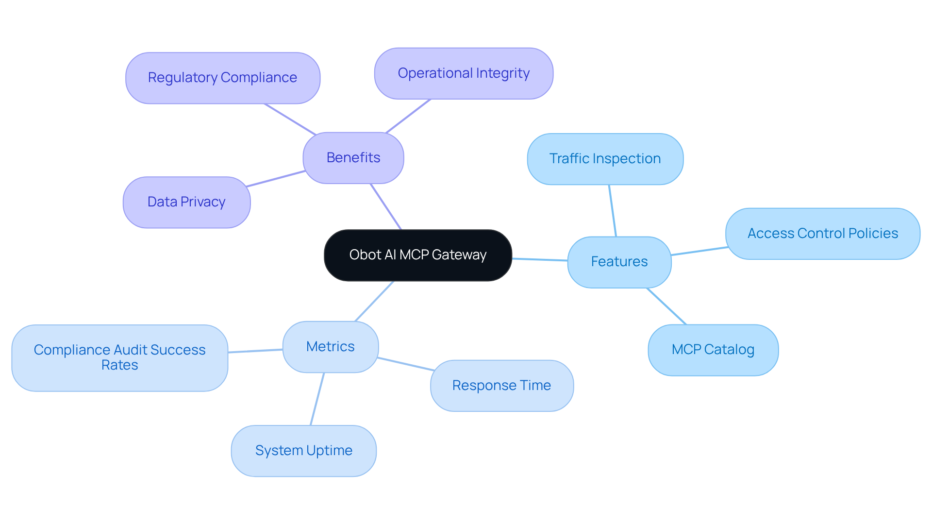 The center represents the MCP Gateway, with branches showing its features, metrics for assessment, and the benefits it provides to healthcare organizations. Each branch helps visualize how these elements contribute to secure healthcare management.