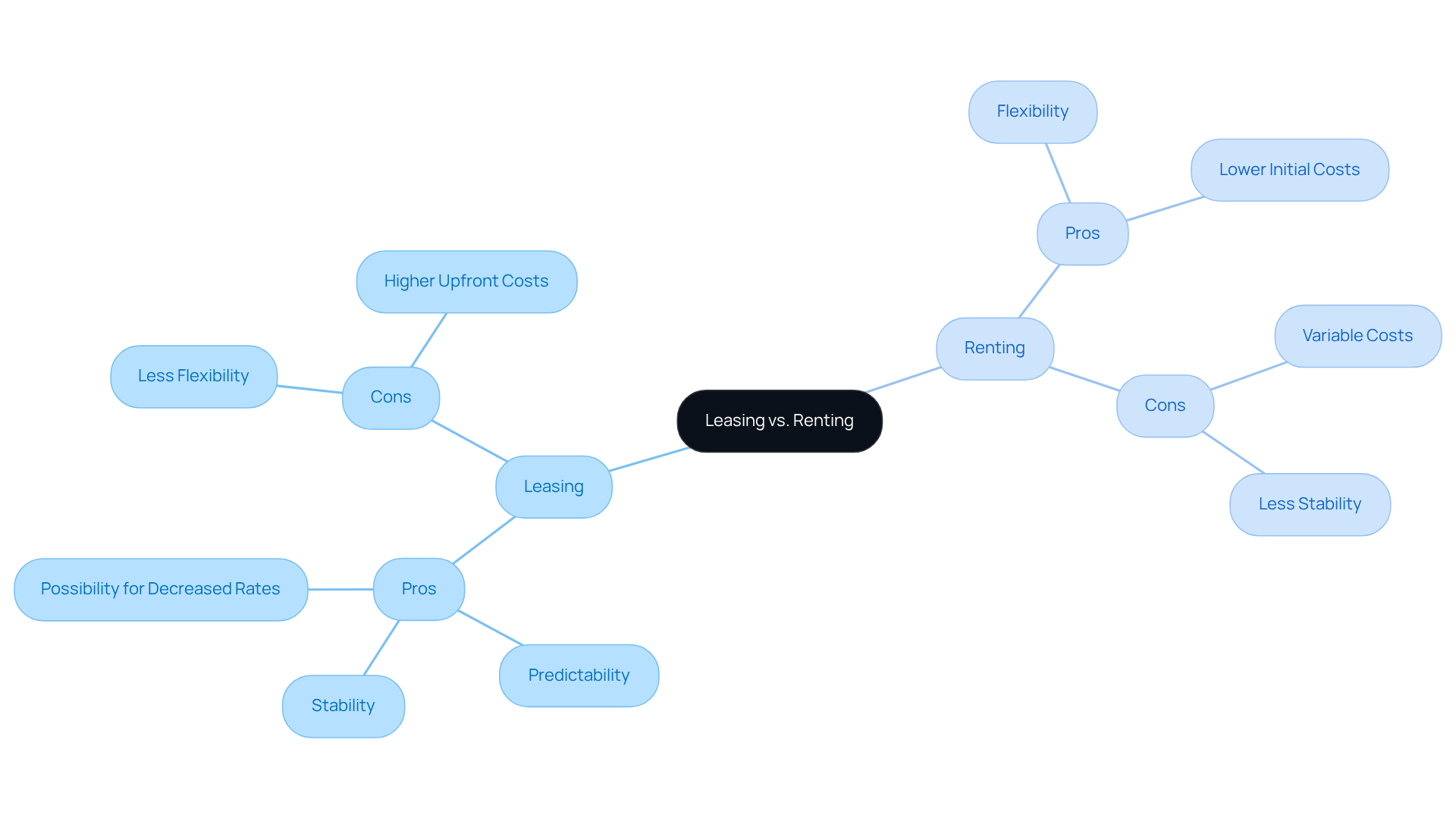 The central node represents the main topic, while the branches show the advantages and disadvantages of each option. Each color-coded section helps you quickly identify whether you're looking at leasing or renting.