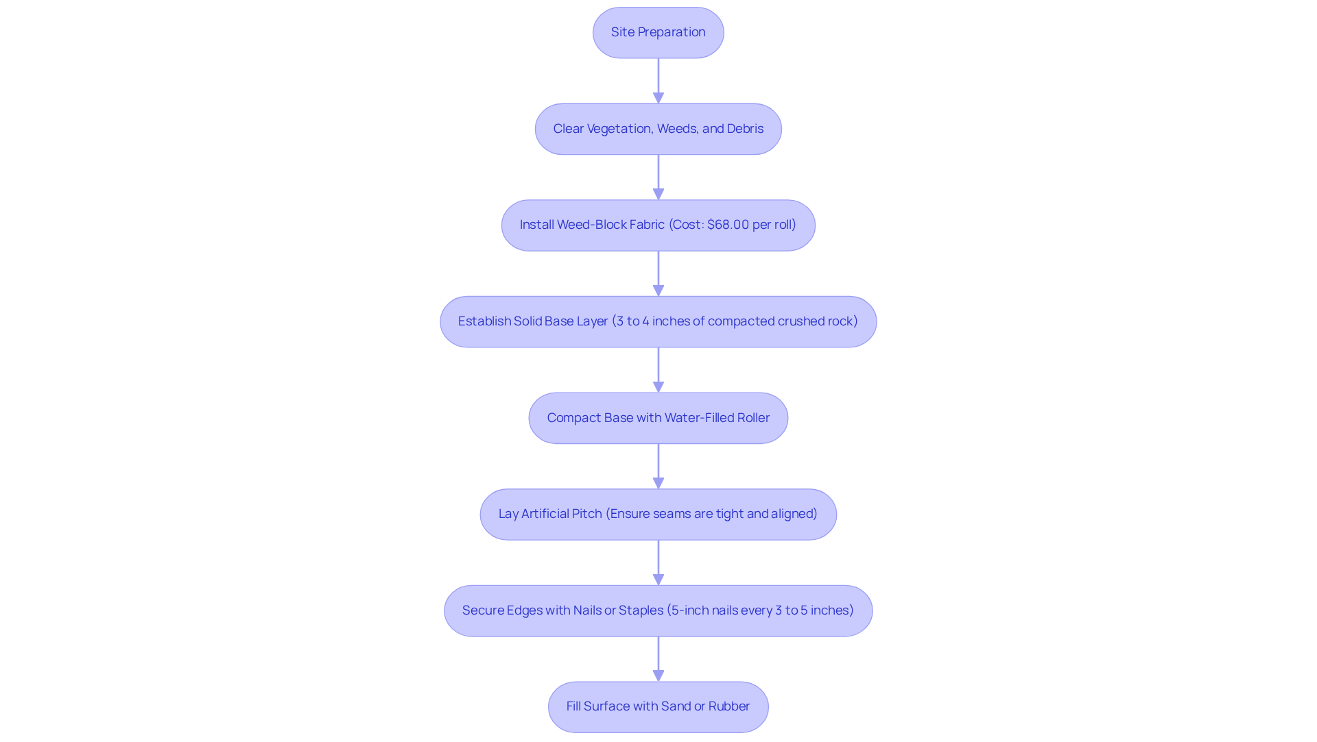 This flowchart guides you through the installation process for an artificial pitch. Each box represents a step you need to take, and the arrows show you the order in which to do them. Follow the steps from top to bottom for a successful installation! This flowchart guides you through the installation process for an artificial pitch. Each box represents a step you need to take, and the arrows show you the order in which to do them. Follow the steps from top to bottom for a successful installation!