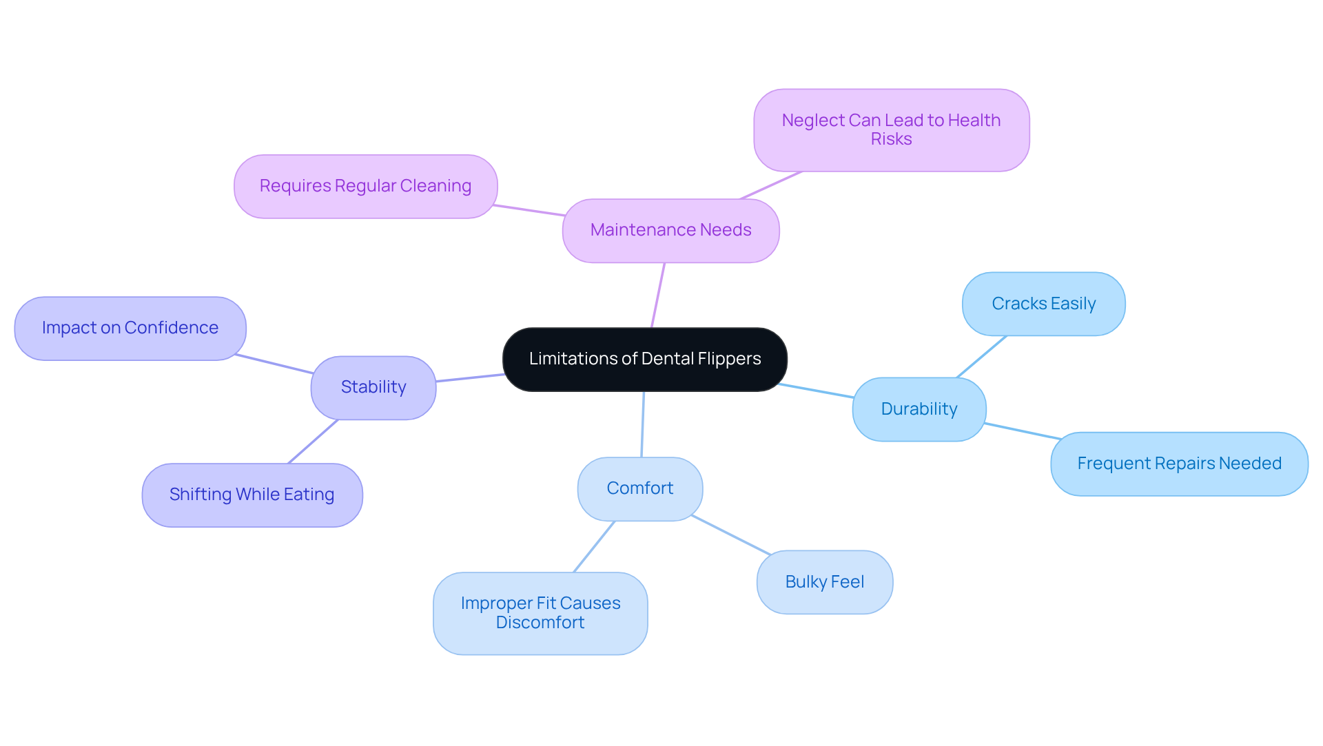 The central node represents the main topic, while the branches show different limitations. Each sub-branch provides specific details about those limitations, helping you understand the drawbacks of using dental flippers.