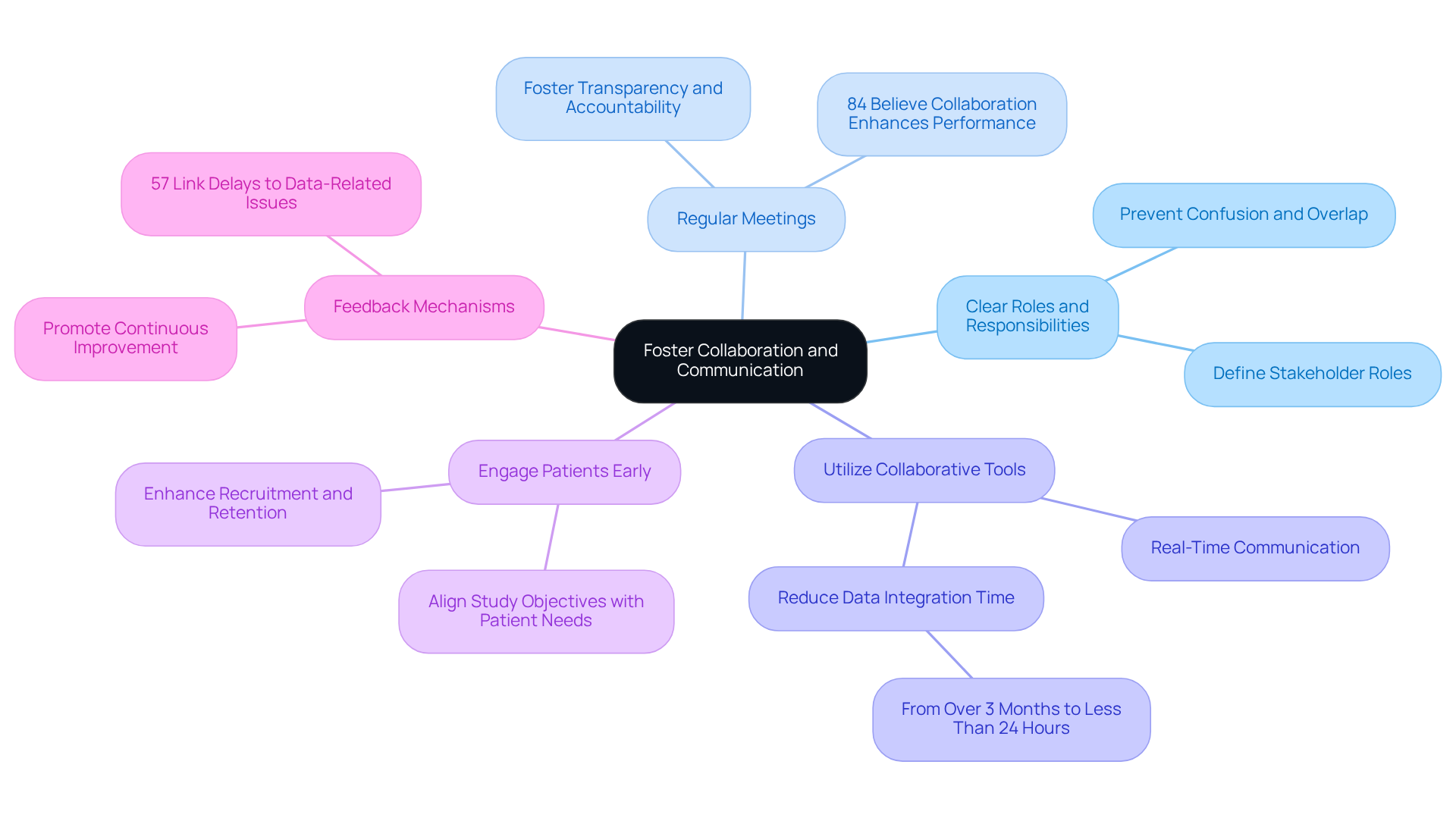 This mindmap starts with the main idea of fostering collaboration and communication. Each branch represents a key strategy, and you can follow the branches to see how each strategy contributes to improving clinical study outcomes. This mindmap starts with the main idea of fostering collaboration and communication. Each branch represents a key strategy, and you can follow the branches to see how each strategy contributes to improving clinical study outcomes.