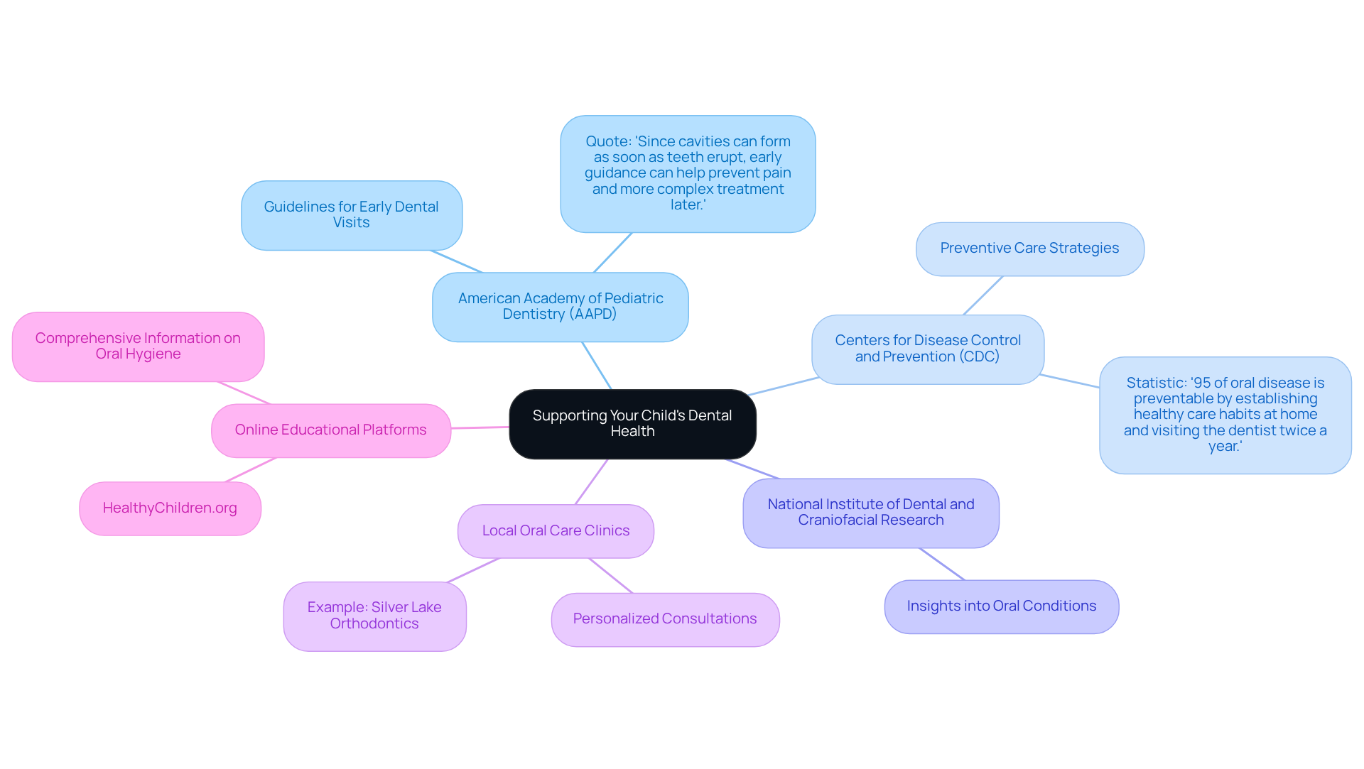 This mindmap starts with the main idea in the center and branches out to show different resources available for parents. Each branch represents a specific organization or platform that can help with dental health, and the sub-branches provide key information about what each resource offers.