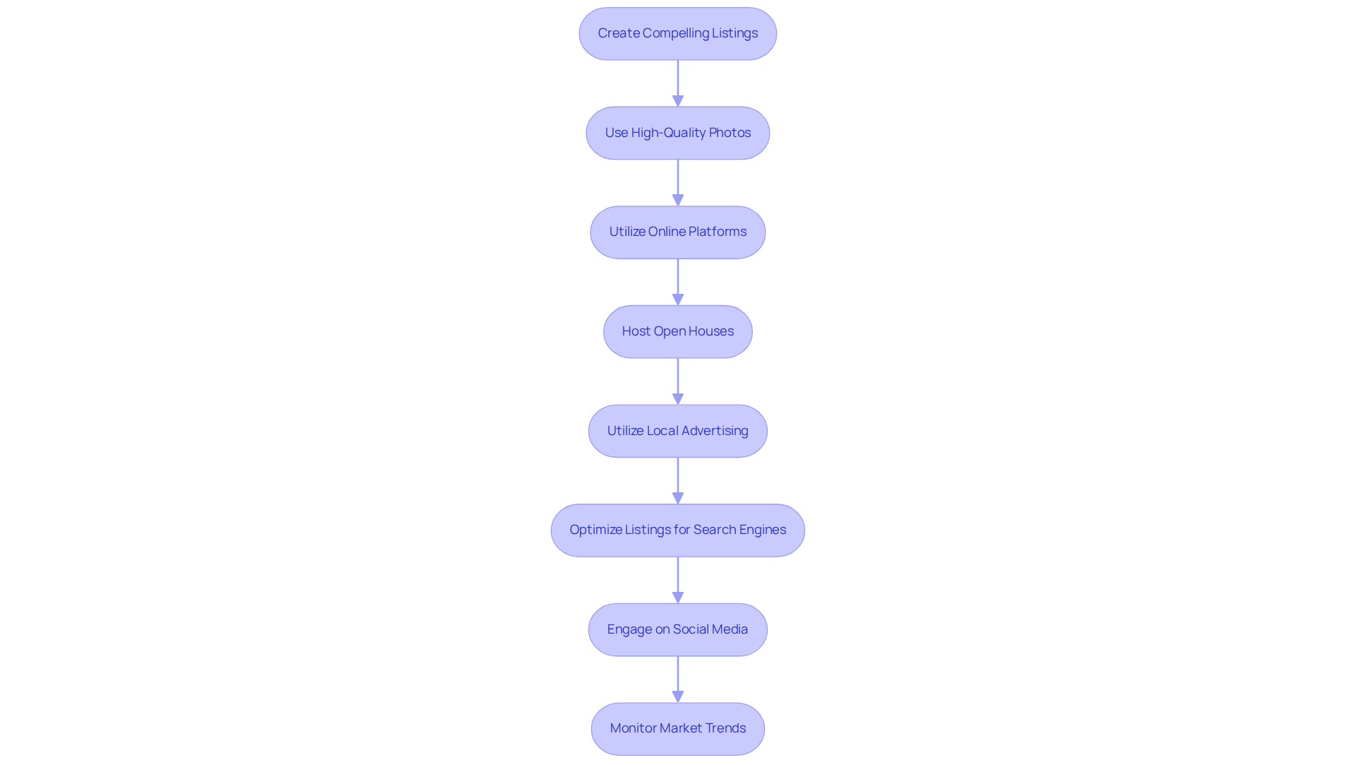 Each box represents a step in the marketing process for rental properties. Follow the arrows to see how each action builds on the previous one, guiding you through effective marketing strategies.