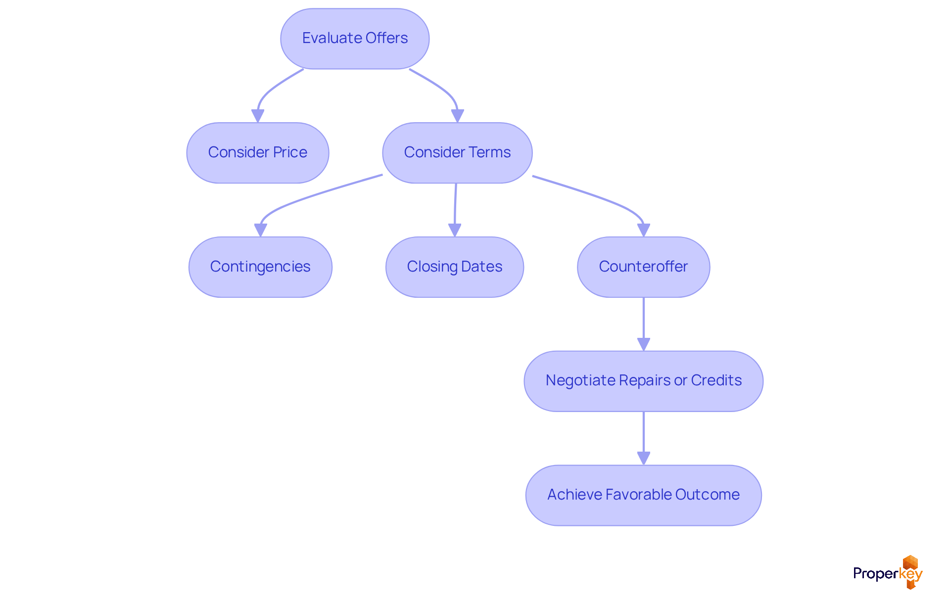 This flowchart outlines the steps in negotiating real estate offers. Start at the top with evaluating offers, then follow the arrows to see how to consider price and terms, make counteroffers, and ultimately achieve a favorable outcome.