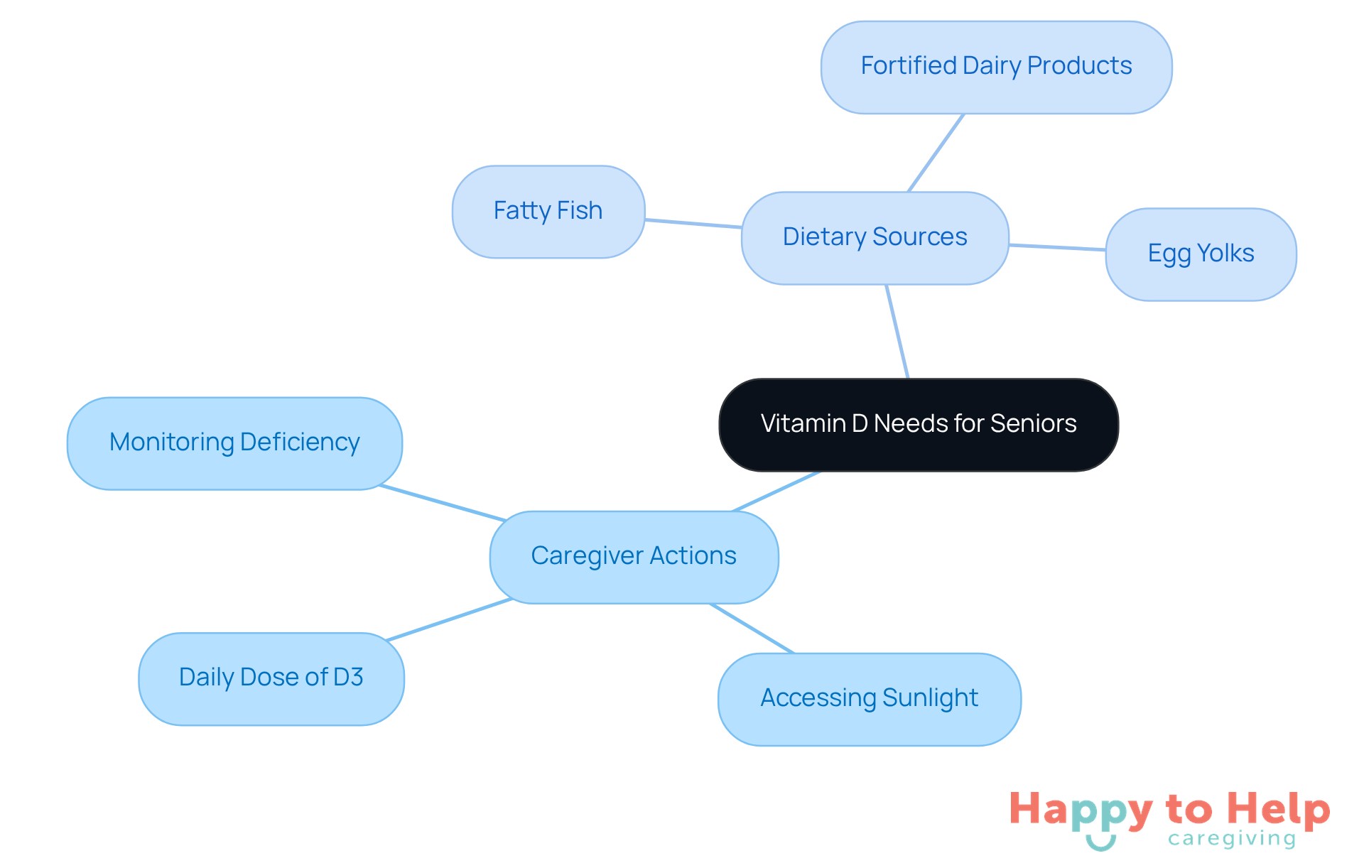 The center shows the main focus on vitamin D for seniors, with branches illustrating how caregivers can help and what foods can boost vitamin D intake.
