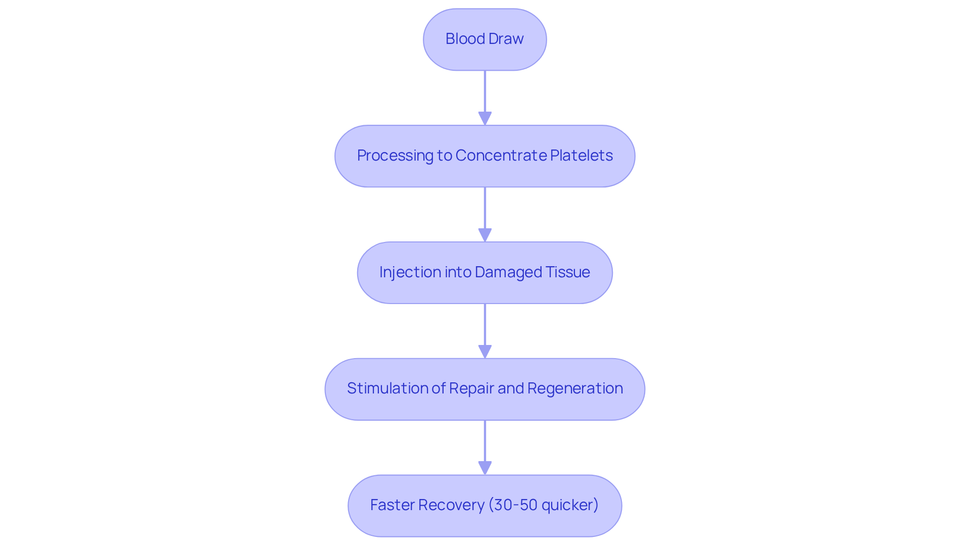 This flowchart shows the steps involved in RegenCore's PRP therapy. Start with the blood draw, follow the arrows to see how the process works, and end with the benefits of faster recovery. Each step is crucial for helping athletes get back to their sports sooner. This flowchart shows the steps involved in RegenCore's PRP therapy. Start with the blood draw, follow the arrows to see how the process works, and end with the benefits of faster recovery. Each step is crucial for helping athletes get back to their sports sooner.