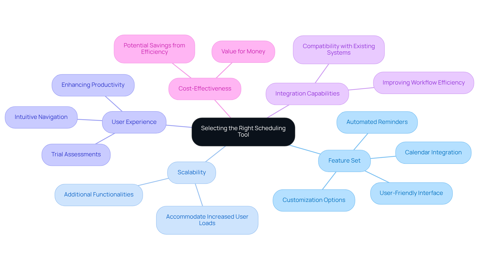 The central node represents the main decision of choosing a scheduling tool. Each branch shows a key factor to consider, with further details on what to look for under each category. This helps you see how all these elements work together in making an informed choice.