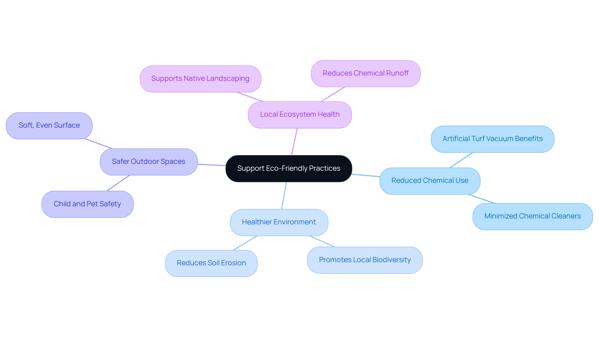 The center represents the main idea of supporting eco-friendly practices, while the branches show the benefits of reducing chemical use. Each sub-branch provides more detail on how these practices contribute to a healthier environment.
