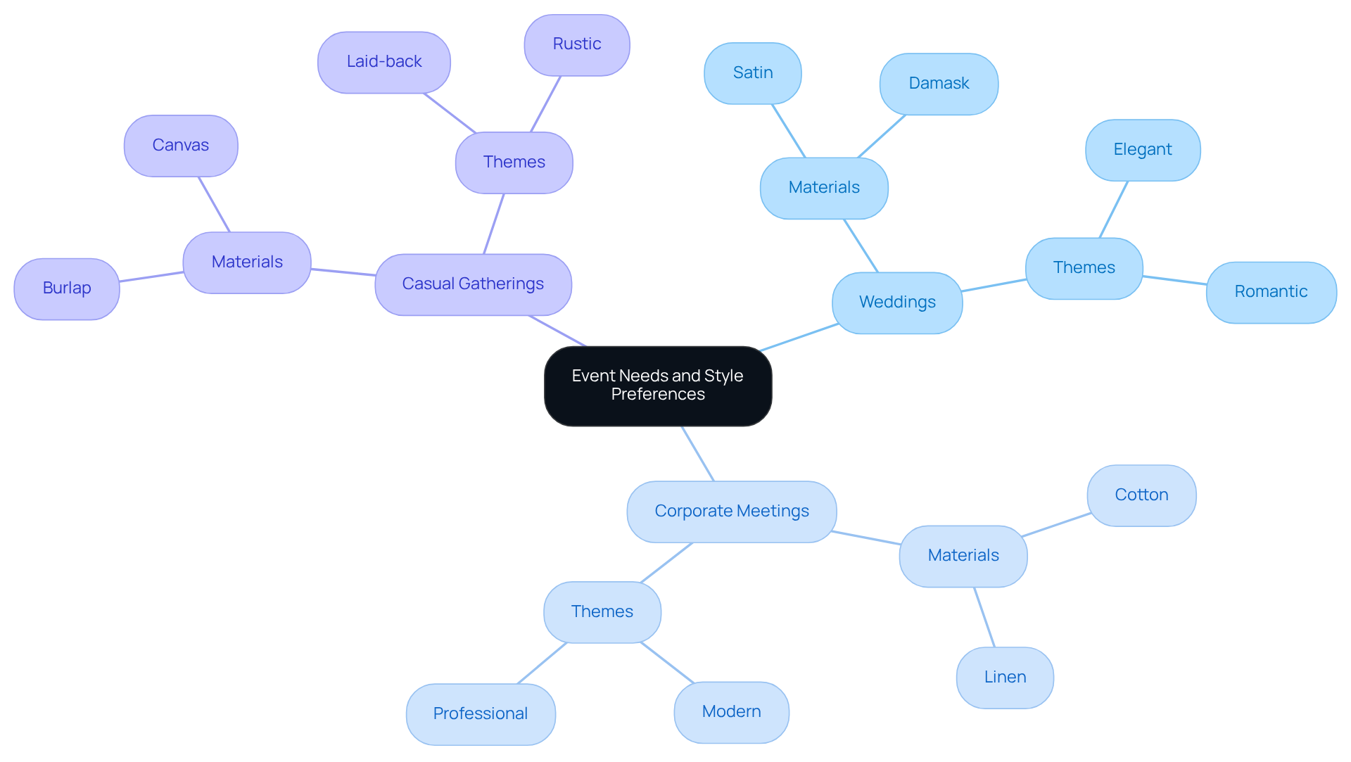 The center represents the overall topic of event organization. Each branch shows a different type of occasion, and the sub-branches detail the materials and themes that suit each type. This helps you see how to tailor your event to create the perfect atmosphere. The center represents the overall topic of event organization. Each branch shows a different type of occasion, and the sub-branches detail the materials and themes that suit each type. This helps you see how to tailor your event to create the perfect atmosphere.