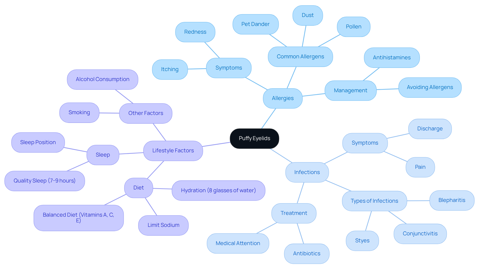 The central node represents the main topic of puffy eyelids. Each branch shows a different cause, with sub-branches detailing specific factors or conditions related to that cause. This helps you see how various elements contribute to the overall issue.