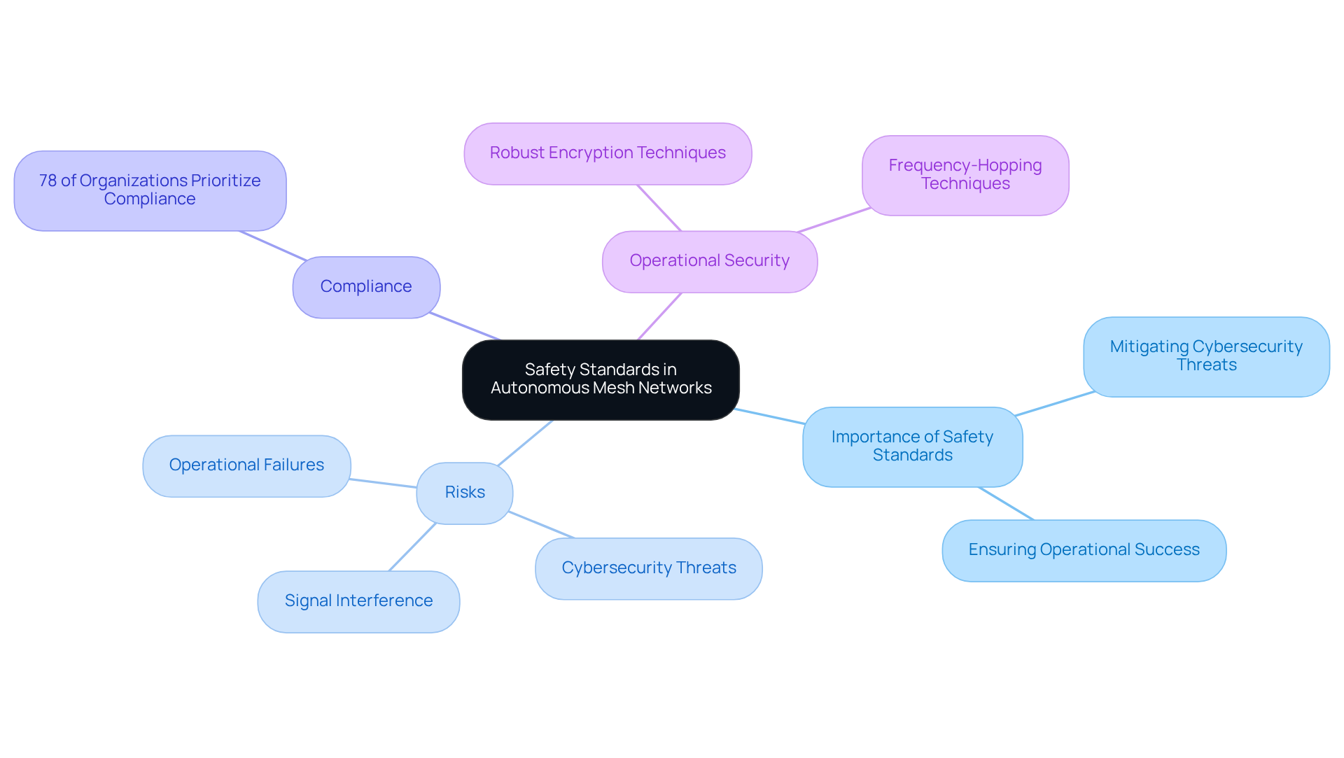 The central node represents the main topic, while branches show key areas related to safety standards. Each sub-branch provides more detail, helping you understand how these concepts connect.