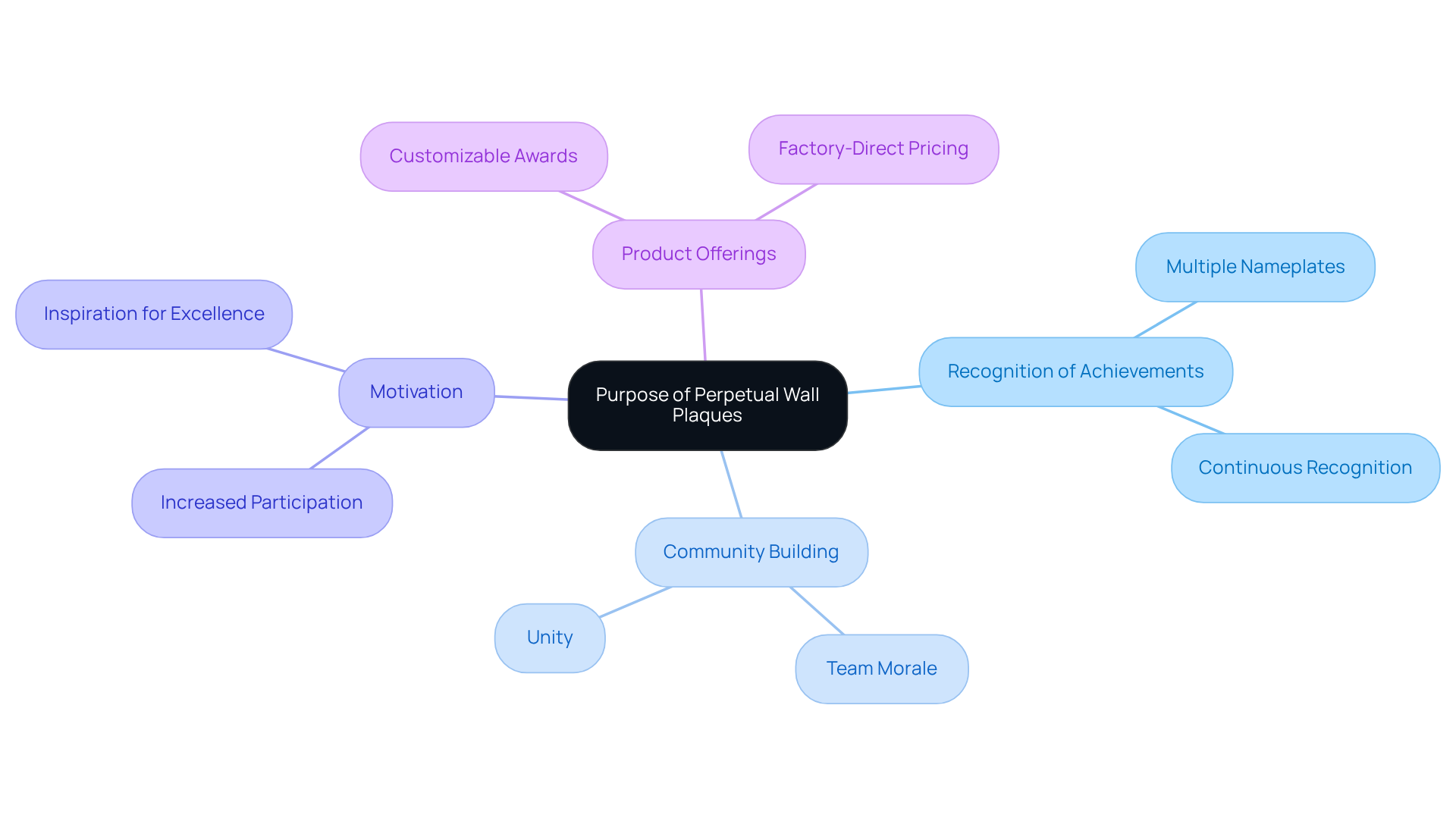 This mindmap illustrates the various purposes of perpetual wall plaques. Start at the center with the main idea, then follow the branches to explore how these plaques recognize achievements, build community, motivate participants, and what products are available. Each branch represents a key aspect of their importance in sports organizations.