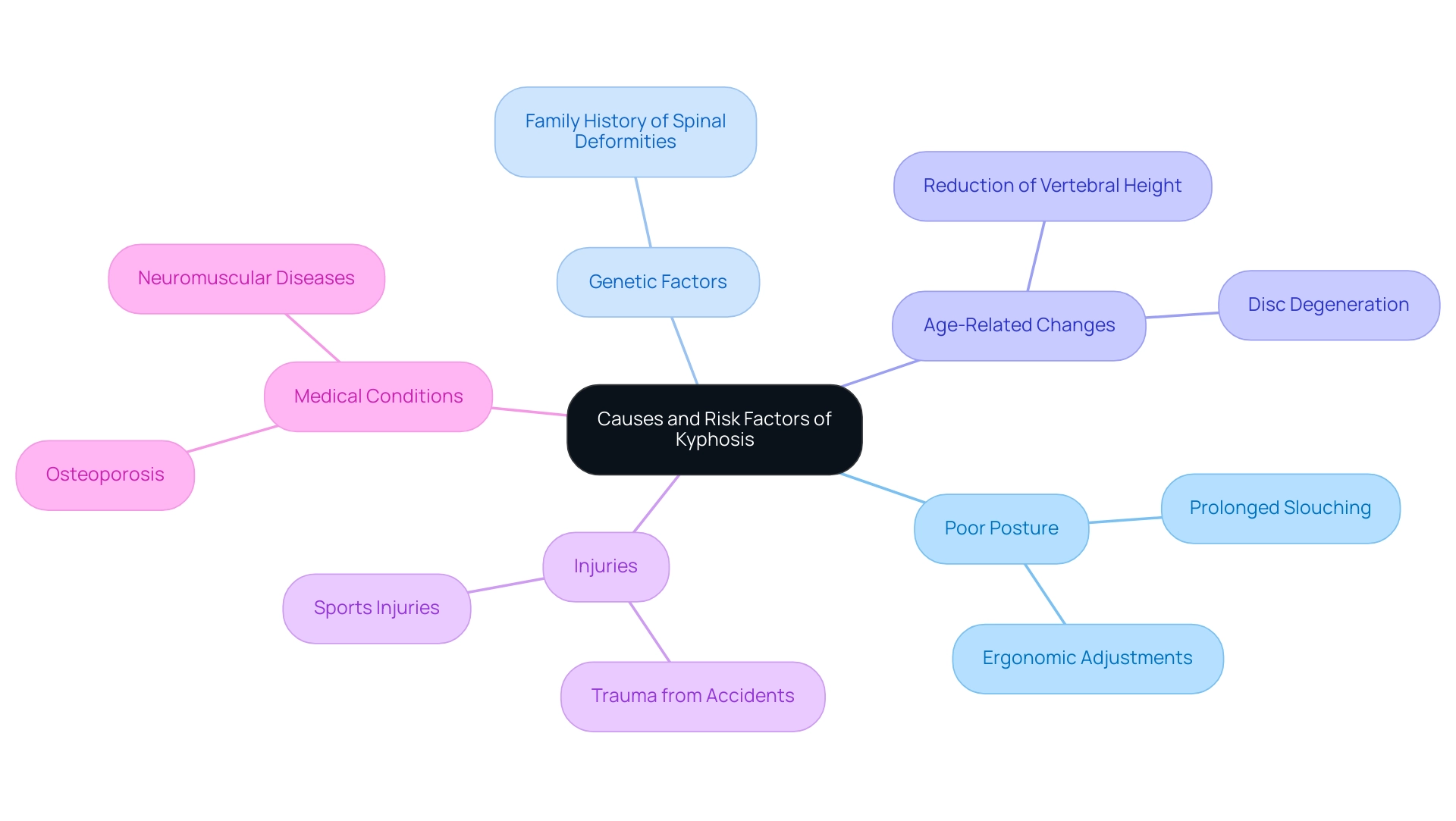 Each branch represents a distinct cause or risk factor contributing to kyphosis, with sub-branches providing further details on each category.