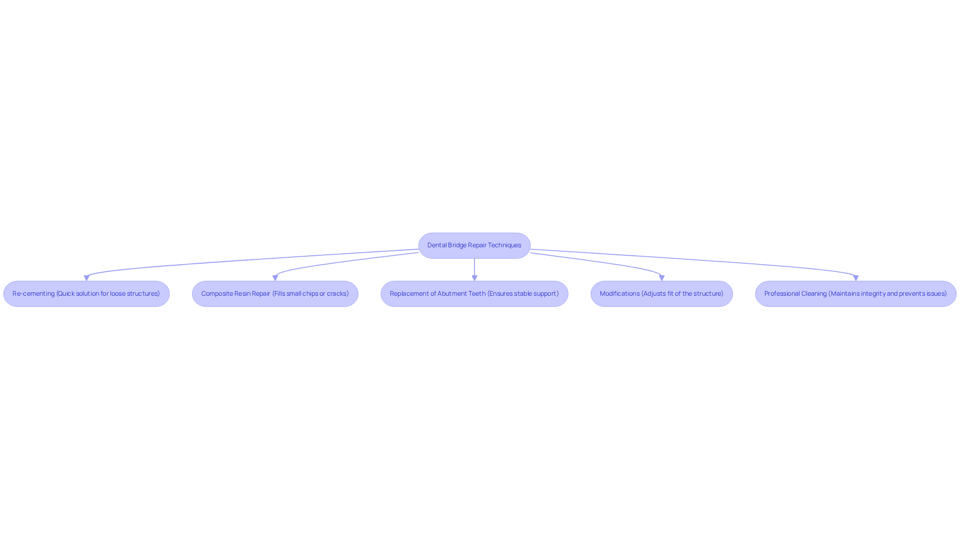 This flowchart outlines the various methods for repairing dental bridges. Each box represents a different technique, and the arrows show how these methods relate to one another. Follow the flow to understand the options available for maintaining your dental restoration. This flowchart outlines the various methods for repairing dental bridges. Each box represents a different technique, and the arrows show how these methods relate to one another. Follow the flow to understand the options available for maintaining your dental restoration.
