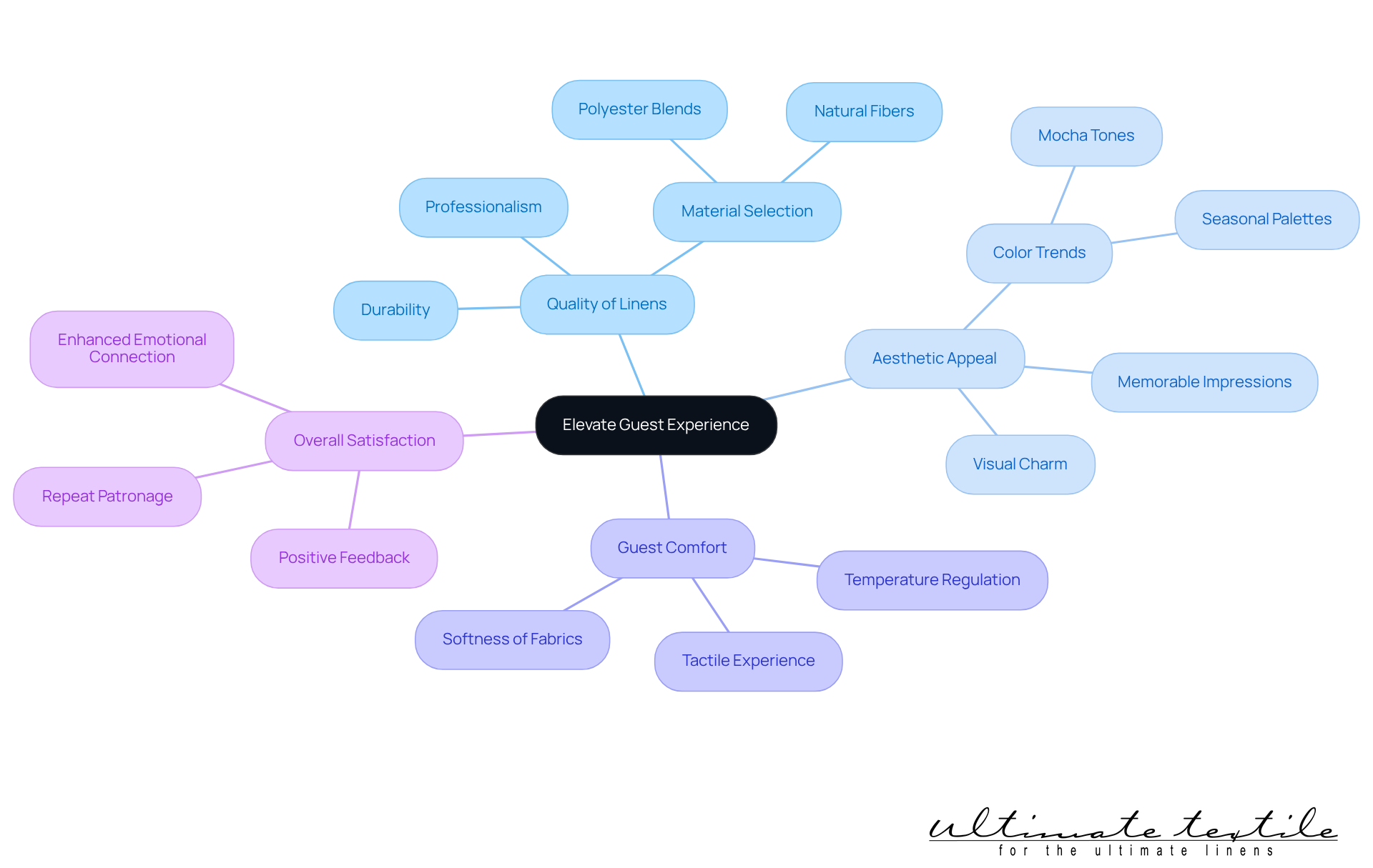 The central idea is about improving guest experiences, with branches showing how quality linens contribute to aesthetics, comfort, and satisfaction. Follow the branches to explore each aspect in detail.