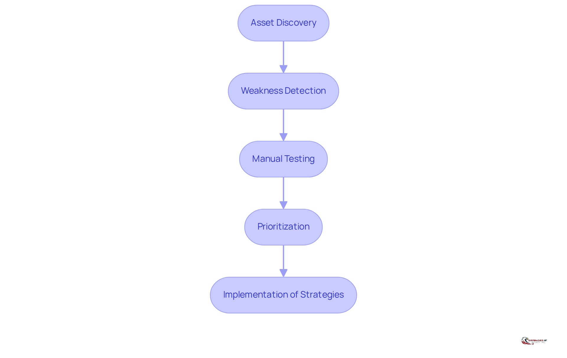 Each box represents a crucial step in assessing vulnerabilities. Follow the arrows to see how each step leads to the next, helping organizations strengthen their security posture. Each box represents a crucial step in assessing vulnerabilities. Follow the arrows to see how each step leads to the next, helping organizations strengthen their security posture.