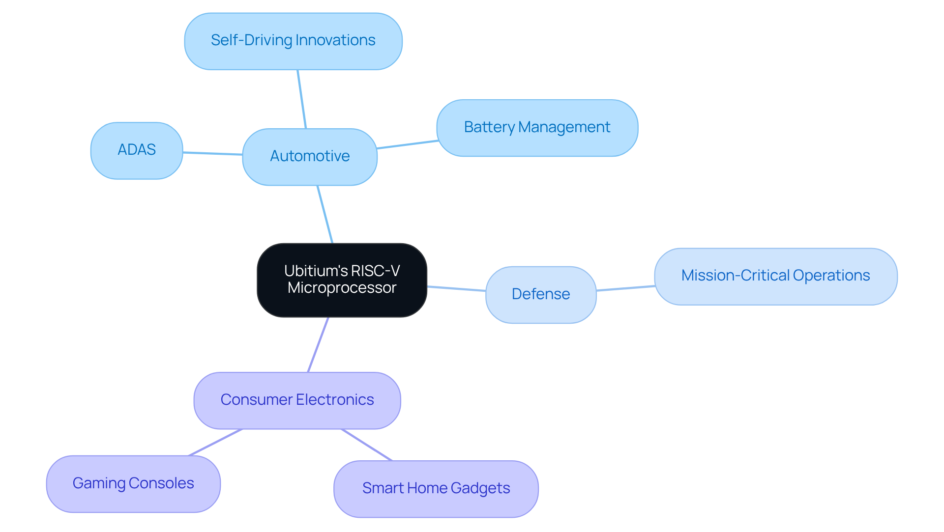 The central node represents Ubitium's microprocessor, while the branches show how it applies to different sectors. Each sub-branch highlights specific applications, illustrating the versatility of the technology.