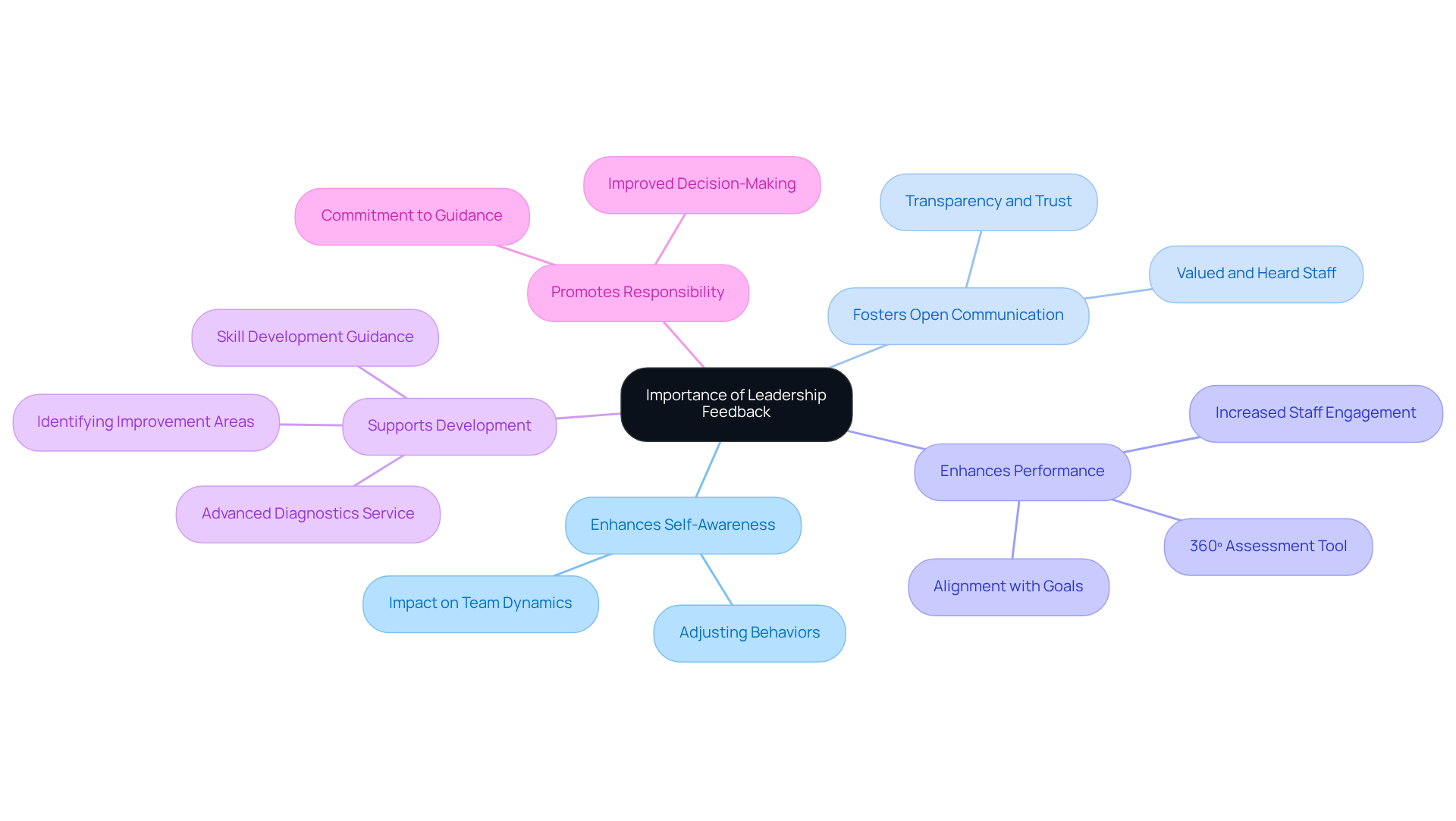 The central node represents the main topic, while each branch highlights a key consideration. Follow the branches to explore how each aspect contributes to the overall importance of leadership feedback. The central node represents the main topic, while each branch highlights a key consideration. Follow the branches to explore how each aspect contributes to the overall importance of leadership feedback.