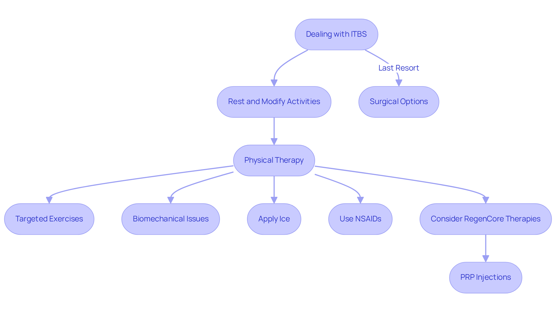 Follow the arrows to see the steps you can take to manage ITBS. Start with rest and therapy, then explore additional treatments like ice and medications, and consider advanced options if needed.