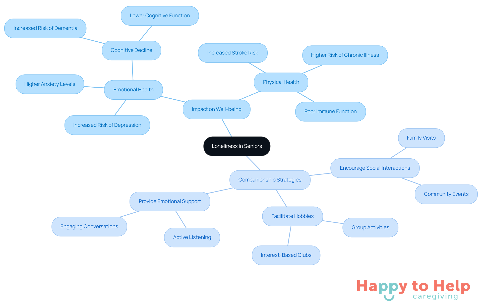 The center represents the main issue of loneliness, while the branches show how it affects well-being and the strategies caregivers can use to help seniors feel more connected.