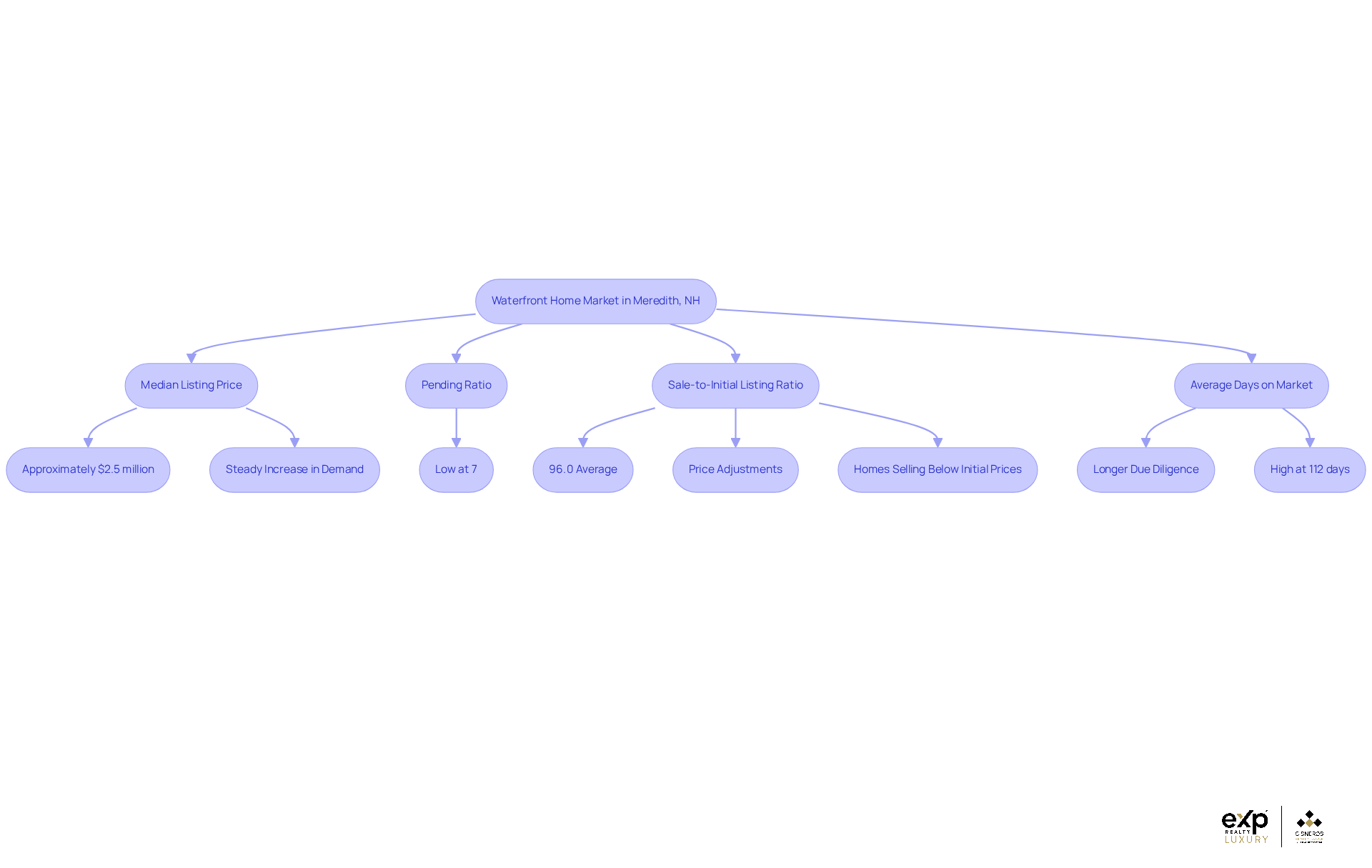 This flowchart shows how different aspects of the waterfront home market in Meredith, NH, connect. Each branch represents a key factor that influences how homes are bought and sold, helping you understand the market dynamics.