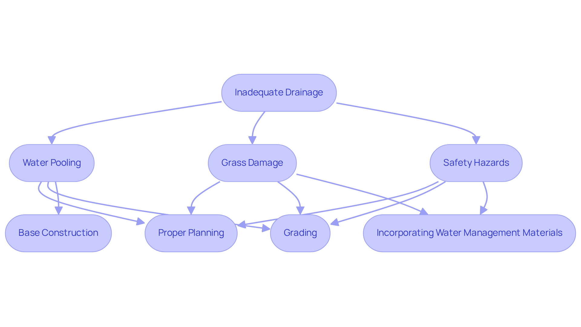 This flowchart shows how inadequate drainage can lead to various problems like water pooling, grass damage, and safety hazards. Each problem has corresponding solutions that can help maintain a safe and functional artificial turf lawn. This flowchart shows how inadequate drainage can lead to various problems like water pooling, grass damage, and safety hazards. Each problem has corresponding solutions that can help maintain a safe and functional artificial turf lawn.