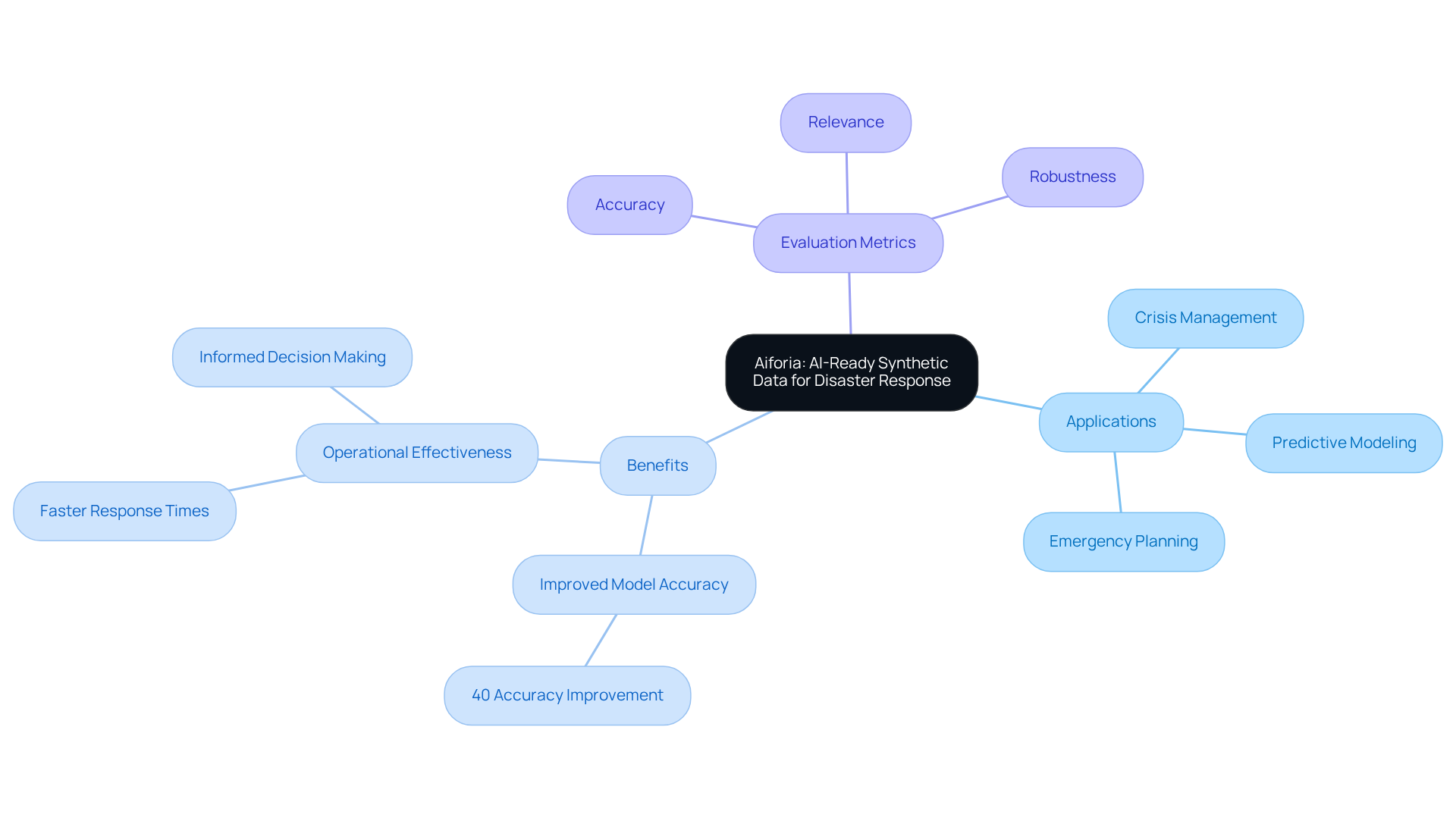 The central node represents Aiforia's offerings, while the branches show how these services apply to disaster response, their benefits, and how we can evaluate their effectiveness.