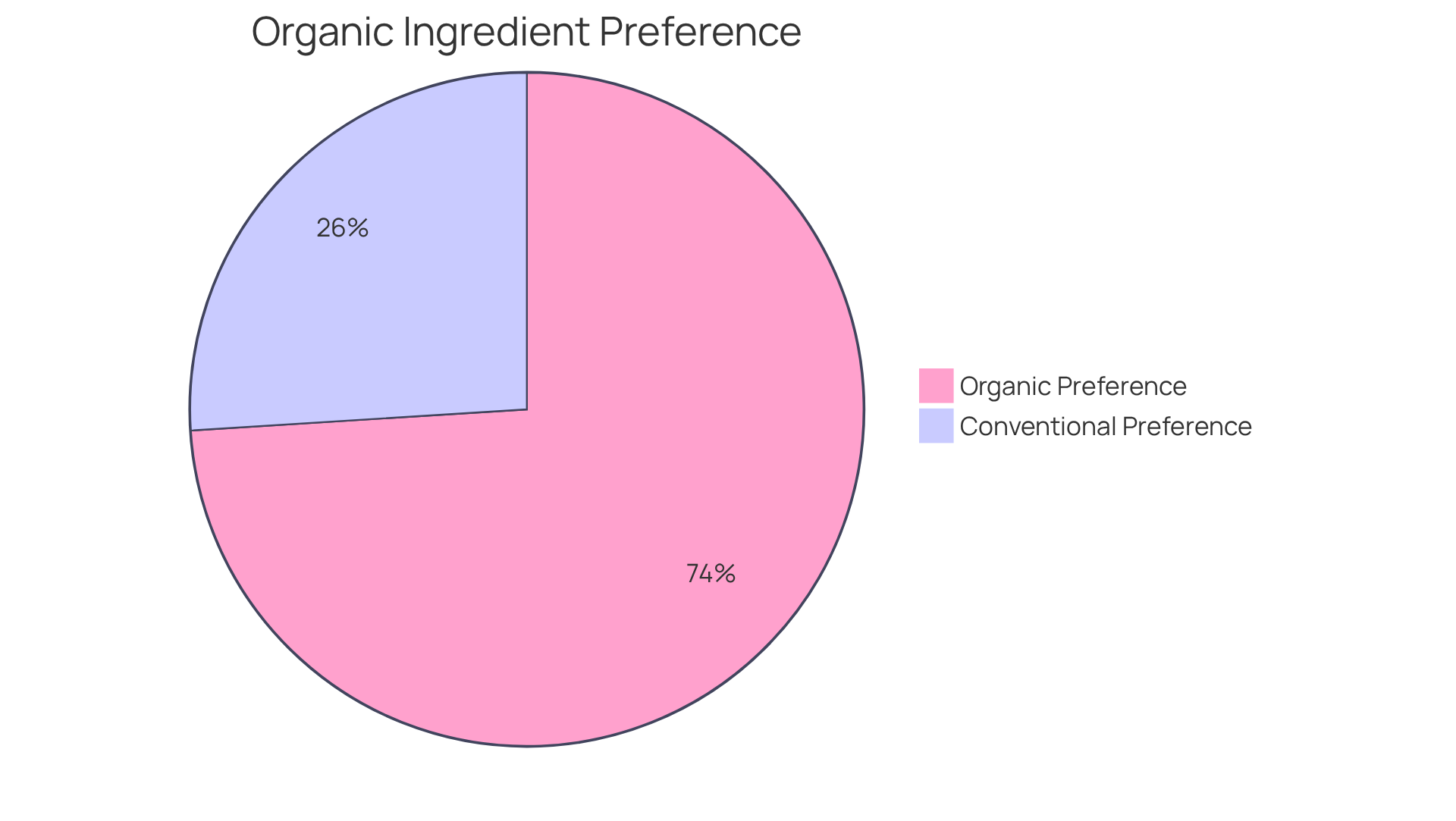 The green slice shows the majority who value organic ingredients, while the gray slice represents those who lean towards conventional products. The additional note highlights the booming market for organic skincare, indicating a shift in consumer preferences.