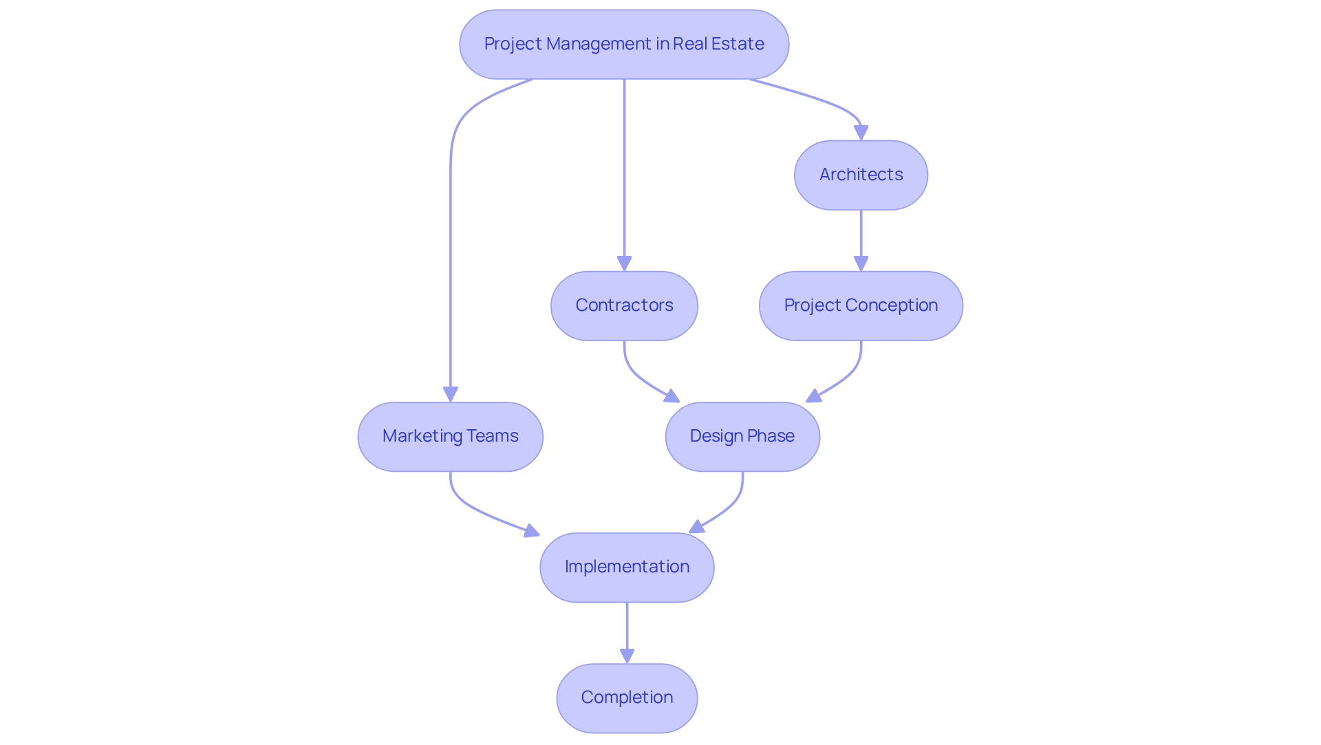 This flowchart outlines the steps involved in managing real estate marketing projects. Each stakeholder contributes at different stages of the process, leading to effective branding and visibility. This flowchart outlines the steps involved in managing real estate marketing projects. Each stakeholder contributes at different stages of the process, leading to effective branding and visibility.