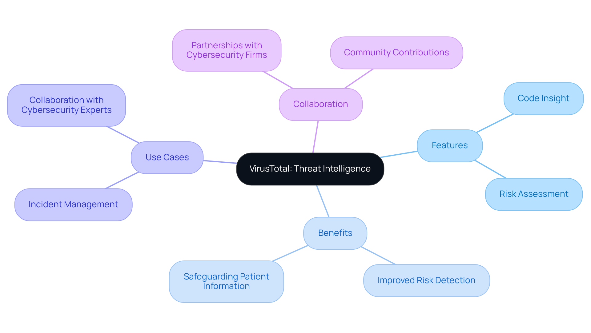 The center represents VirusTotal, and the branches show its features, benefits, and how it helps medical institutions manage cybersecurity risks. Each branch connects to specific details, making it easy to understand the overall impact. The center represents VirusTotal, and the branches show its features, benefits, and how it helps medical institutions manage cybersecurity risks. Each branch connects to specific details, making it easy to understand the overall impact.
