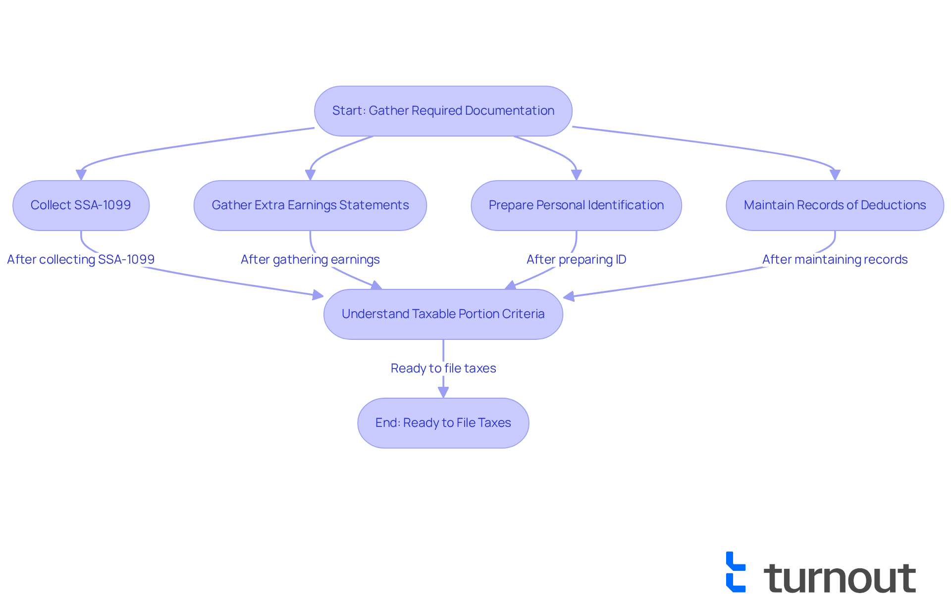 Follow the arrows to see the steps you need to take to prepare your documentation for tax filing. Each box shows a task you should complete, helping you stay organized and on track!