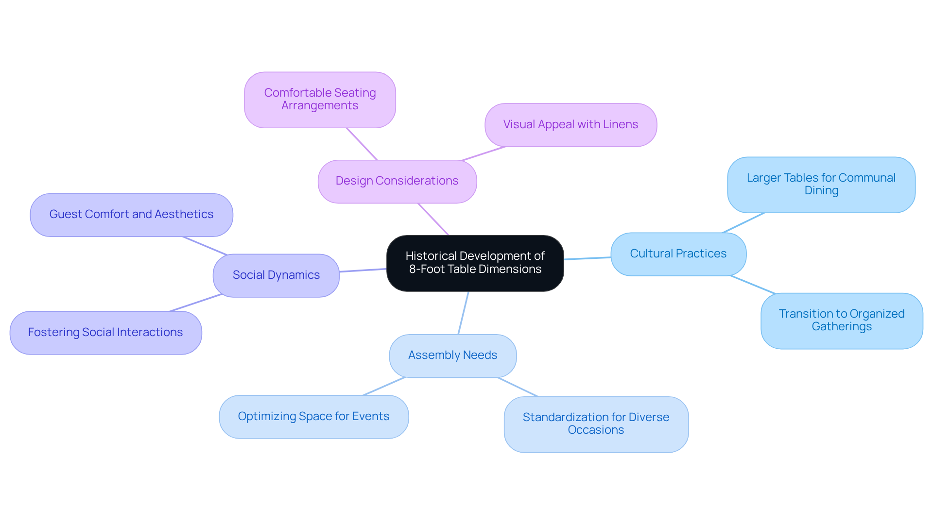 Start at the center with the main topic, then follow the branches to explore how cultural practices and practical needs have shaped the standardization of 8-foot tables over time.