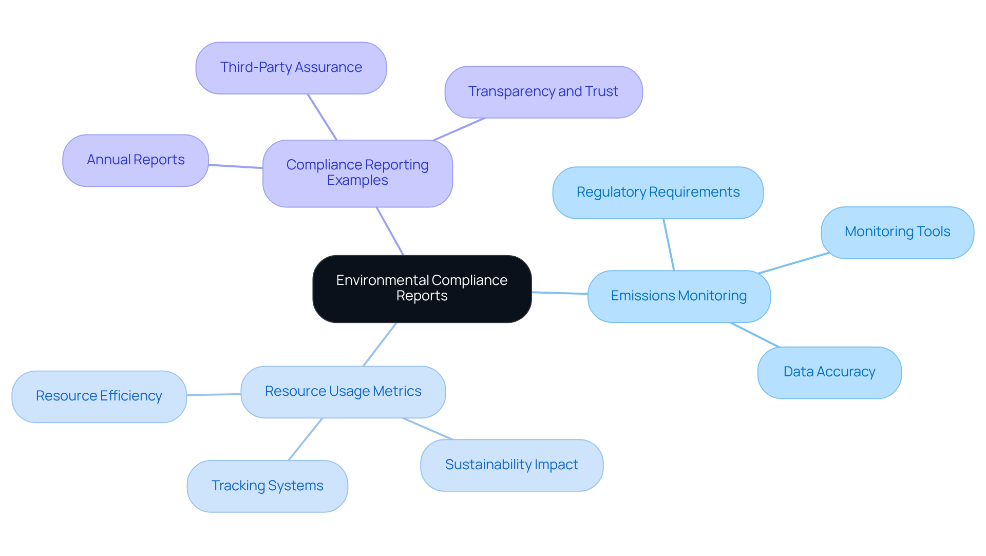 The central node represents the main topic, while the branches show the key components of environmental compliance reports. Each sub-branch provides additional details, helping you understand how these elements work together to demonstrate sustainability efforts. The central node represents the main topic, while the branches show the key components of environmental compliance reports. Each sub-branch provides additional details, helping you understand how these elements work together to demonstrate sustainability efforts.