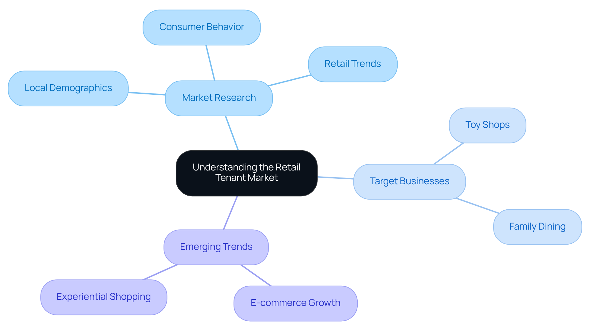 The center shows the main topic, and the branches represent key areas to explore. Each sub-branch provides specific details or examples, helping you understand how to attract the right retail tenants. The center shows the main topic, and the branches represent key areas to explore. Each sub-branch provides specific details or examples, helping you understand how to attract the right retail tenants.