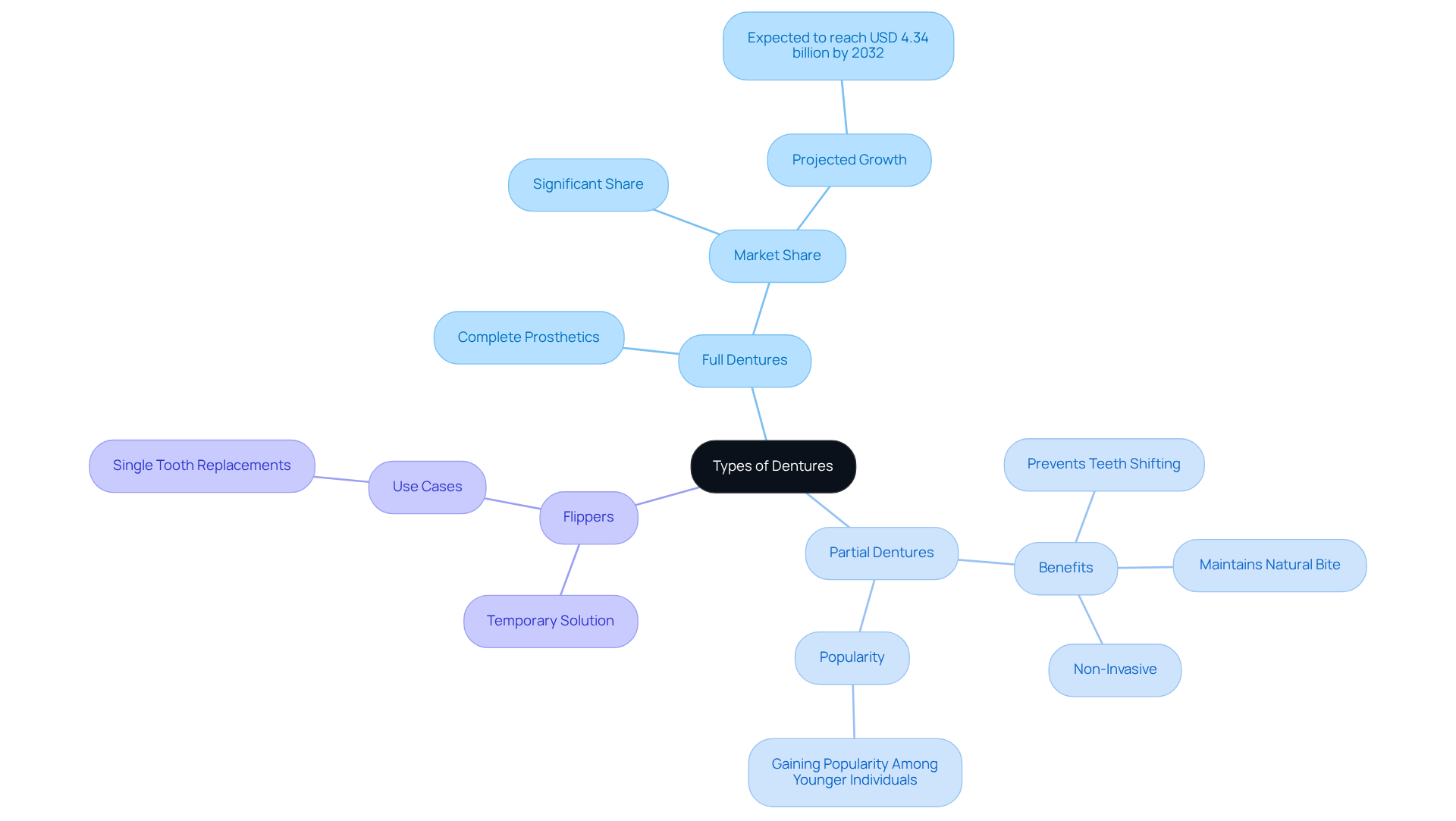 The central node represents the main topic of dentures, while the branches show different types and their specific features. Each color-coded branch helps you quickly identify the category and its details.