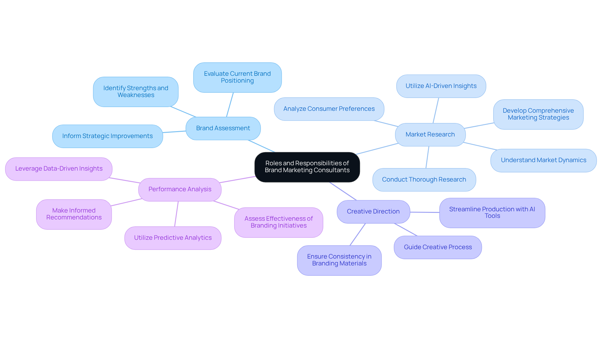 The central node represents the overall role of brand marketing consultants, while each branch highlights a specific responsibility. The sub-points under each branch detail the tasks involved, helping you understand how each role contributes to the overall branding strategy.