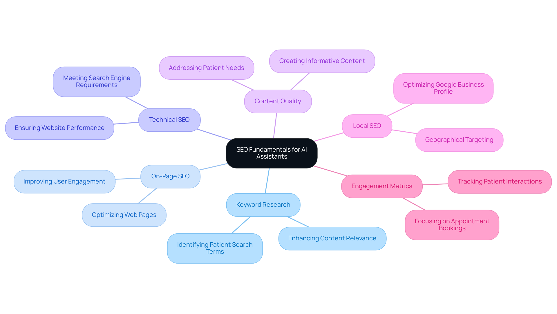 The central node represents the overall theme of SEO. Each branch highlights a key component, showing how they all contribute to improving online visibility for healthcare providers. The descriptions provide context for each component's role. The central node represents the overall theme of SEO. Each branch highlights a key component, showing how they all contribute to improving online visibility for healthcare providers. The descriptions provide context for each component's role.