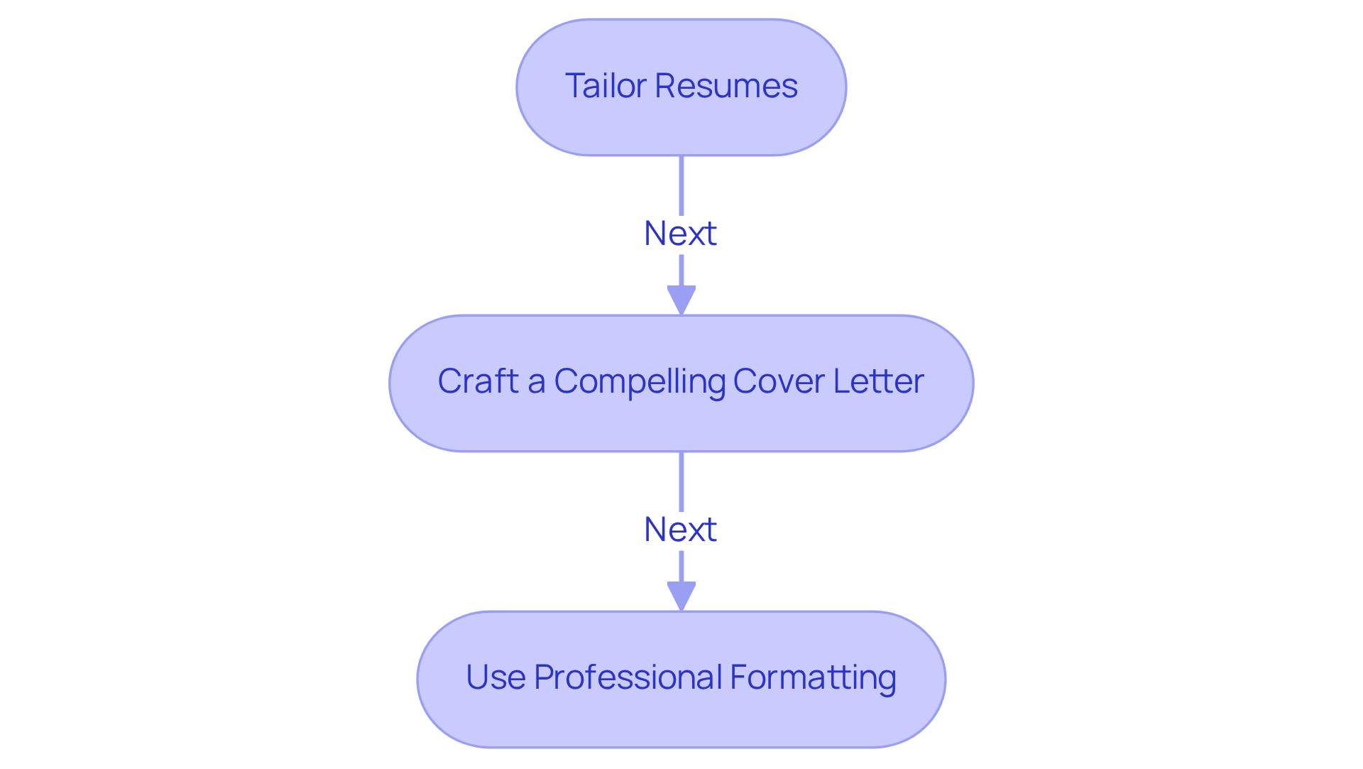 Follow the arrows to see the steps for customizing your application materials. Each box shows what you need to do to stand out as a candidate. Follow the arrows to see the steps for customizing your application materials. Each box shows what you need to do to stand out as a candidate.