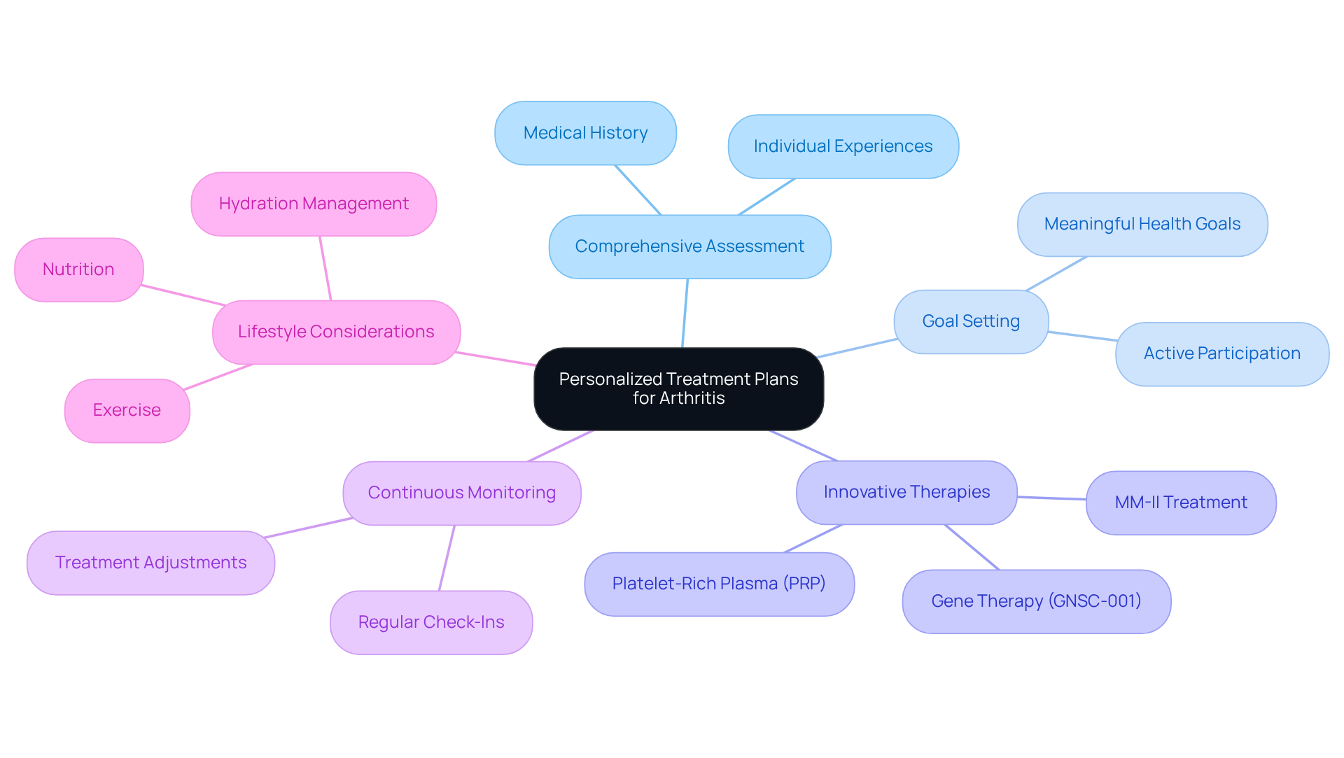 The central node represents the overall approach to treatment, while the branches show the different components that contribute to personalized care. Each sub-branch provides more detail on specific strategies or therapies, helping you understand how they all connect to improve your health.