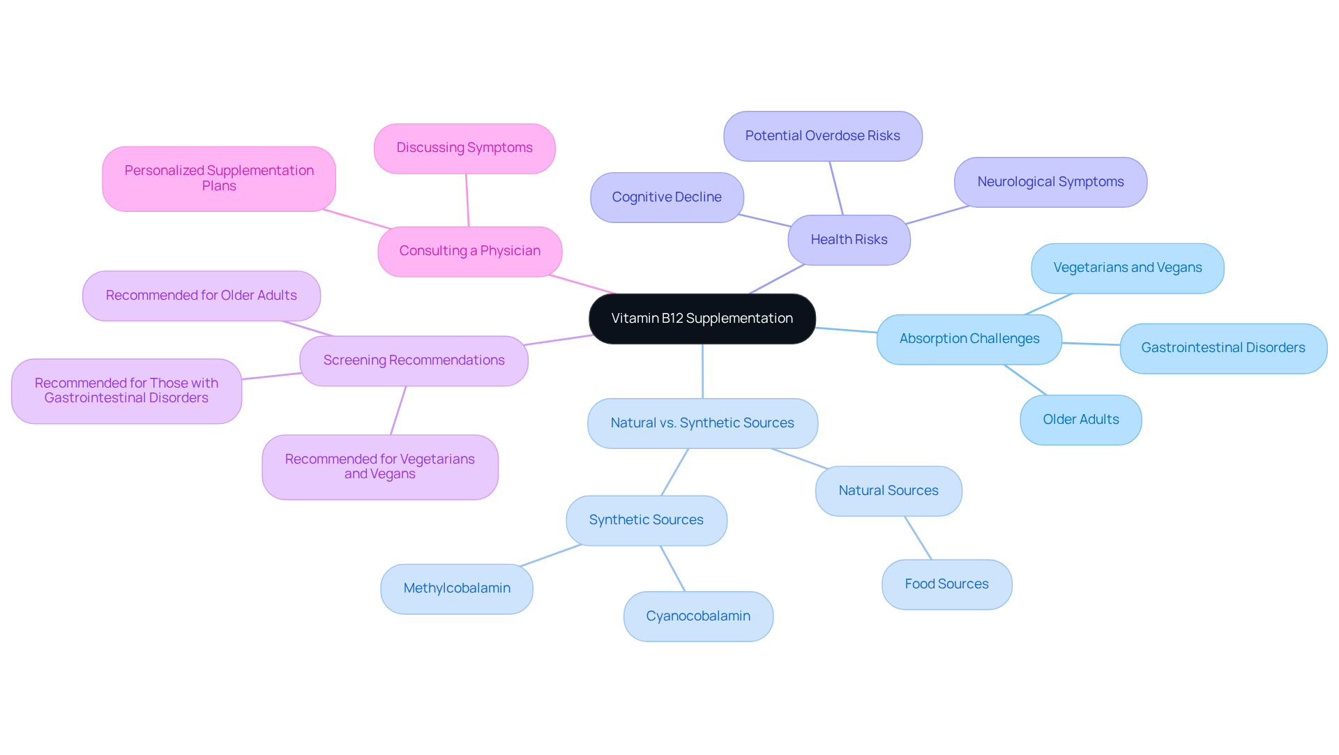 This mindmap starts with the main topic of Vitamin B12 supplementation at the center. Each branch represents a different aspect of the discussion, helping you see how they relate to the overall theme. Follow the branches to explore specific issues like absorption challenges, the debate over natural versus synthetic sources, and the importance of screening.