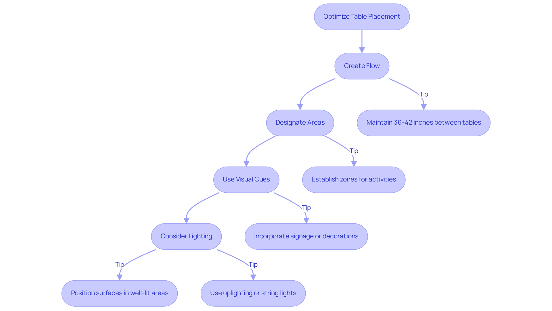 Follow the arrows to see how each recommendation builds on the previous one, guiding you through the process of creating an inviting and organized event space. Follow the arrows to see how each recommendation builds on the previous one, guiding you through the process of creating an inviting and organized event space.