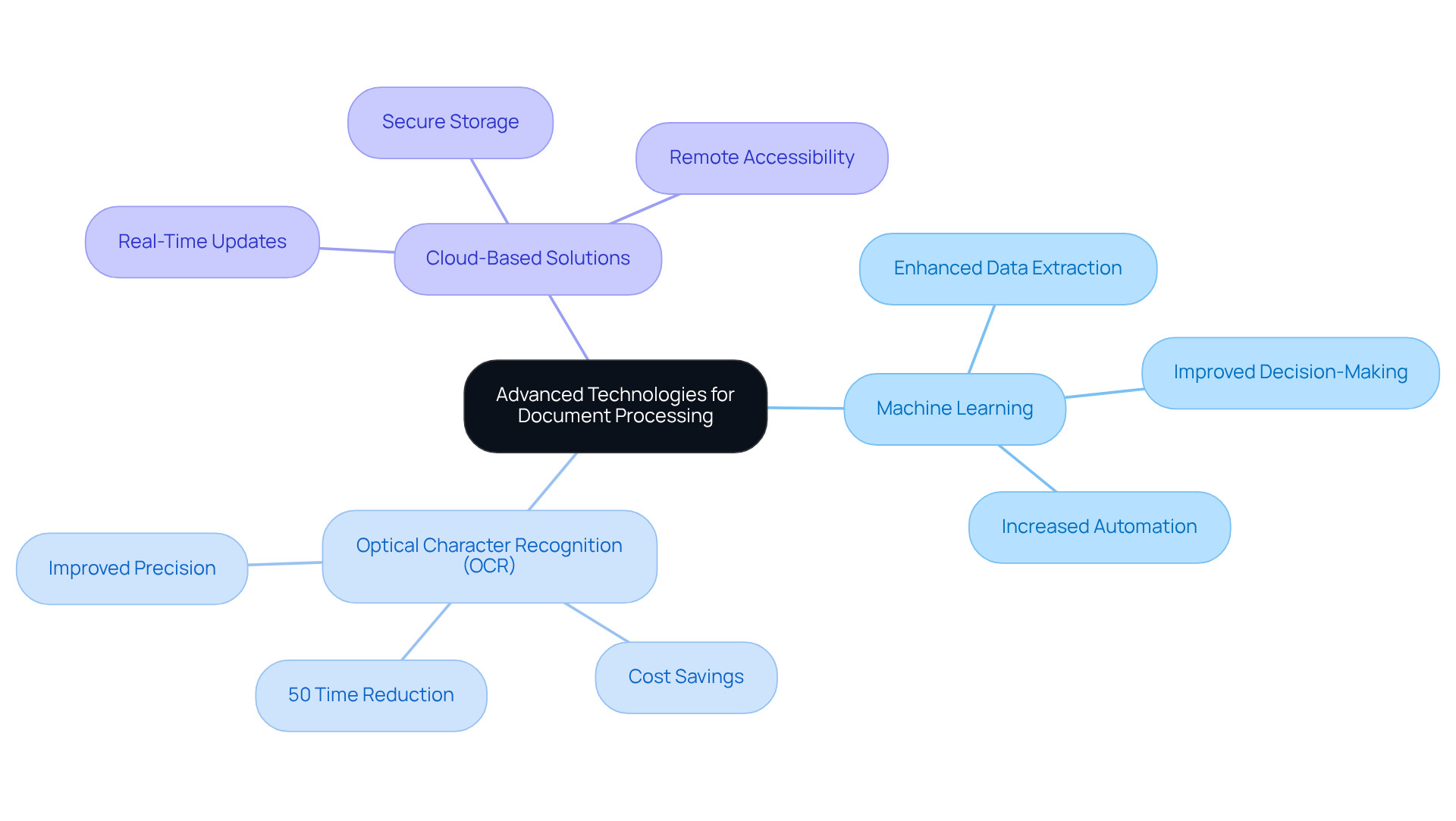 Start at the center with the main topic, then explore how different technologies contribute to document processing efficiency and effectiveness. Each branch highlights a key technology and its associated benefits.