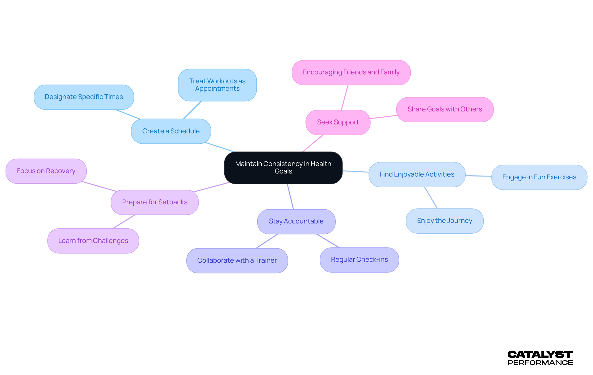 The central node represents the main goal of consistency, while each branch shows a strategy to help achieve that goal. The sub-branches provide additional details on how to implement each strategy. The central node represents the main goal of consistency, while each branch shows a strategy to help achieve that goal. The sub-branches provide additional details on how to implement each strategy.